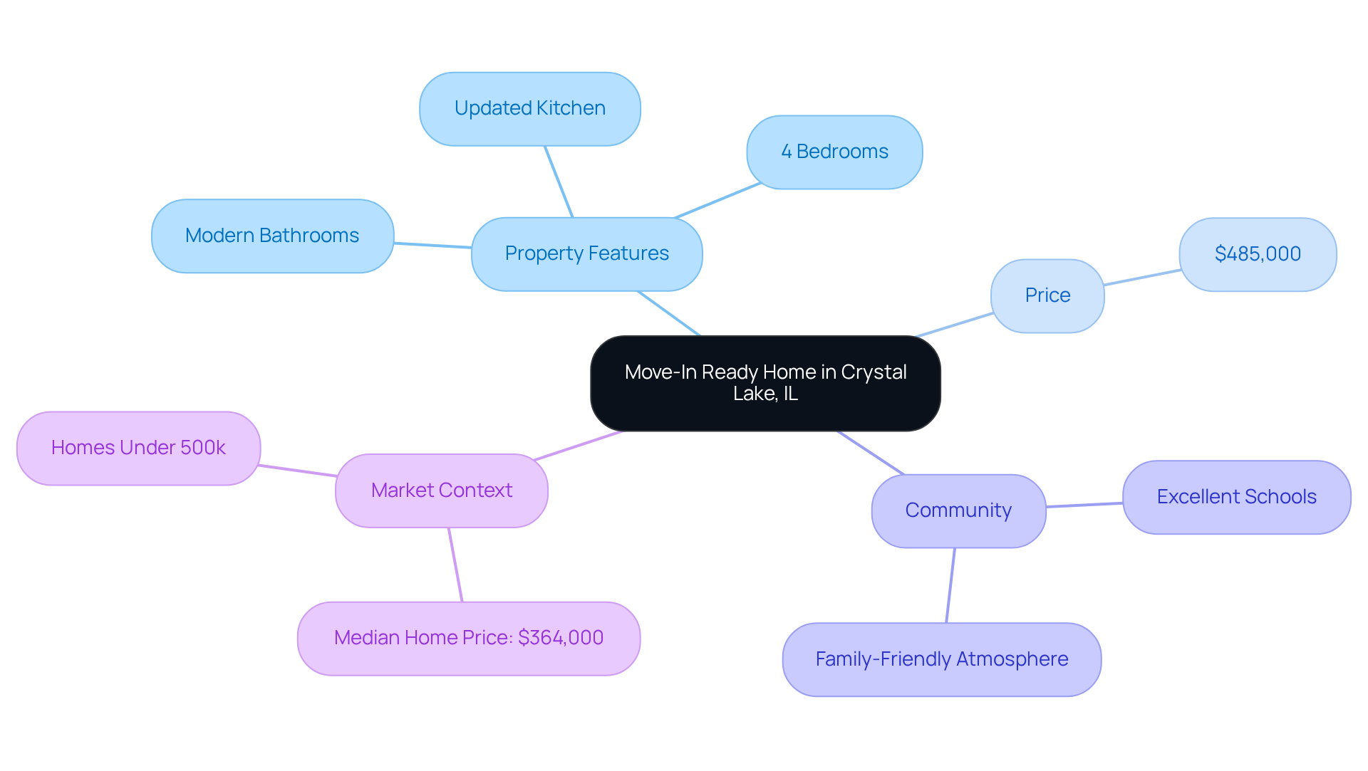 This mindmap shows the key aspects of the home and its surroundings. Start at the center with the home, then explore the branches to see its features, price, community benefits, and how it fits into the local market.