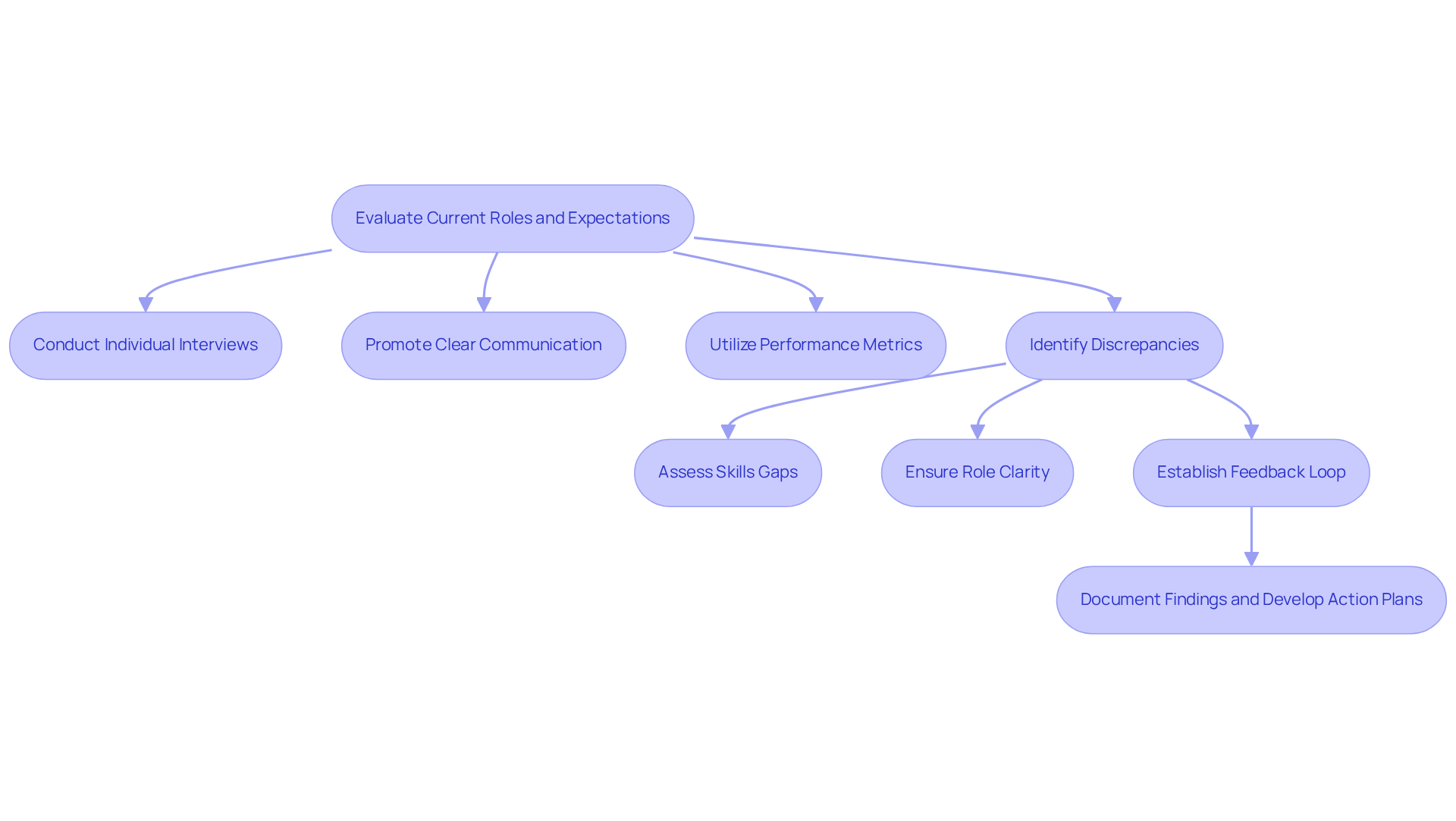 This flowchart outlines the steps to evaluate team roles. Start at the top with the main goal, then follow the arrows to see each action that needs to be taken. Each step helps clarify roles and improve team performance.