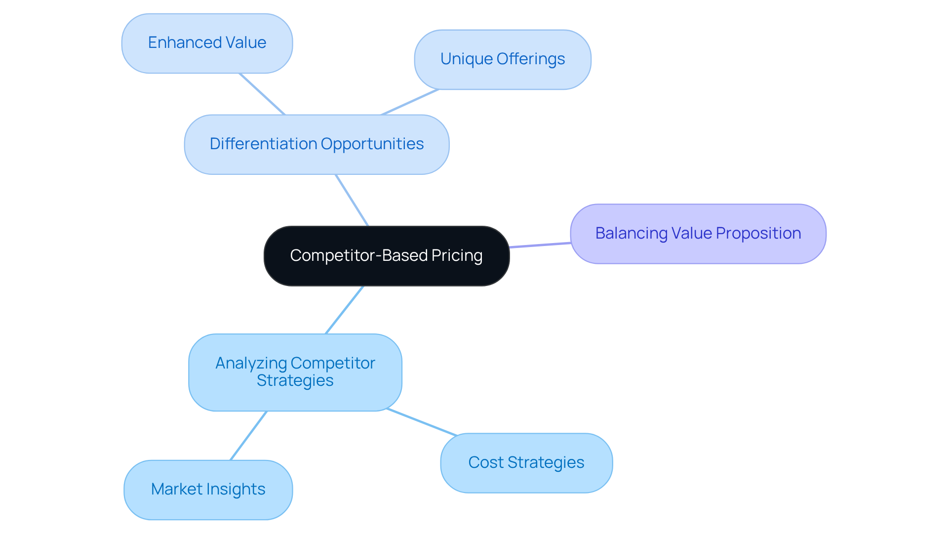 Start at the center with the main idea of competitor-based pricing, then explore how it connects to analyzing competitors, finding differentiation, and balancing value. Each branch represents a key aspect of the strategy.