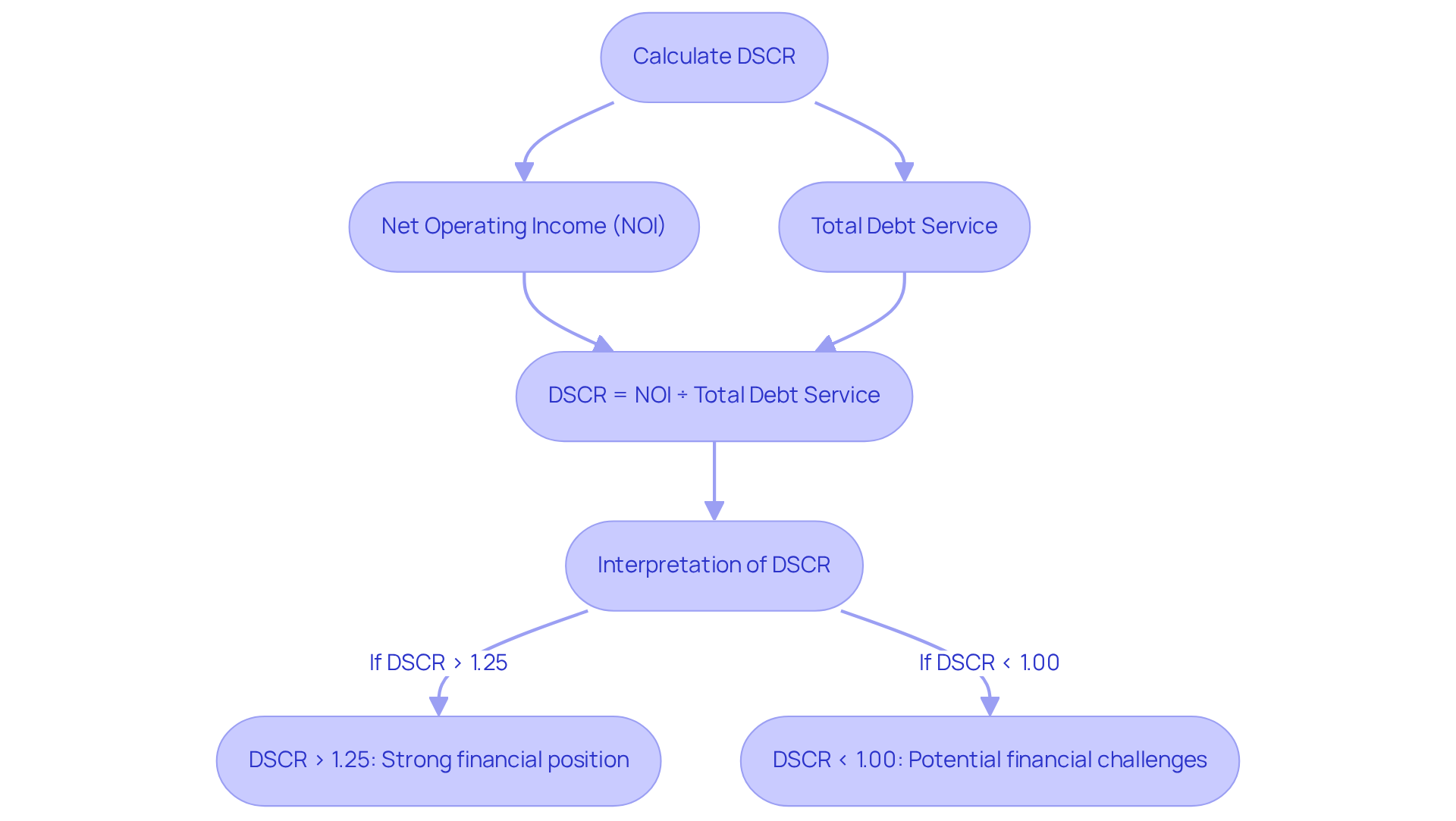 This flowchart guides you through calculating the DSCR. Start with the income generated from the property (NOI) and the total debt obligations. Follow the arrows to see how these components come together in the formula, and understand what the resulting ratio indicates about the property's financial health.