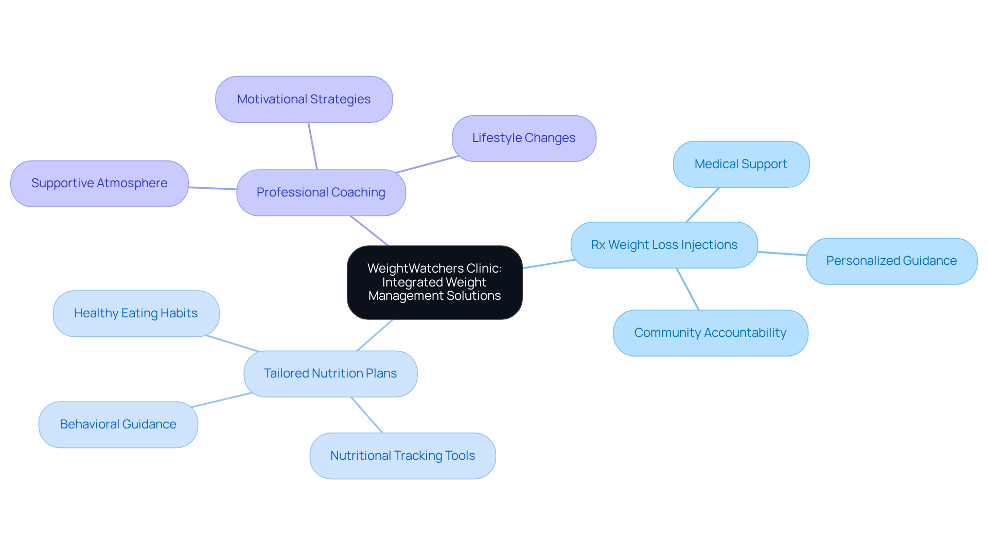 Start at the center with the main theme of integrated weight management, then follow the branches to explore each component and its benefits. Each color represents a different aspect of the clinic's approach, helping you understand how they work together for successful weight management.