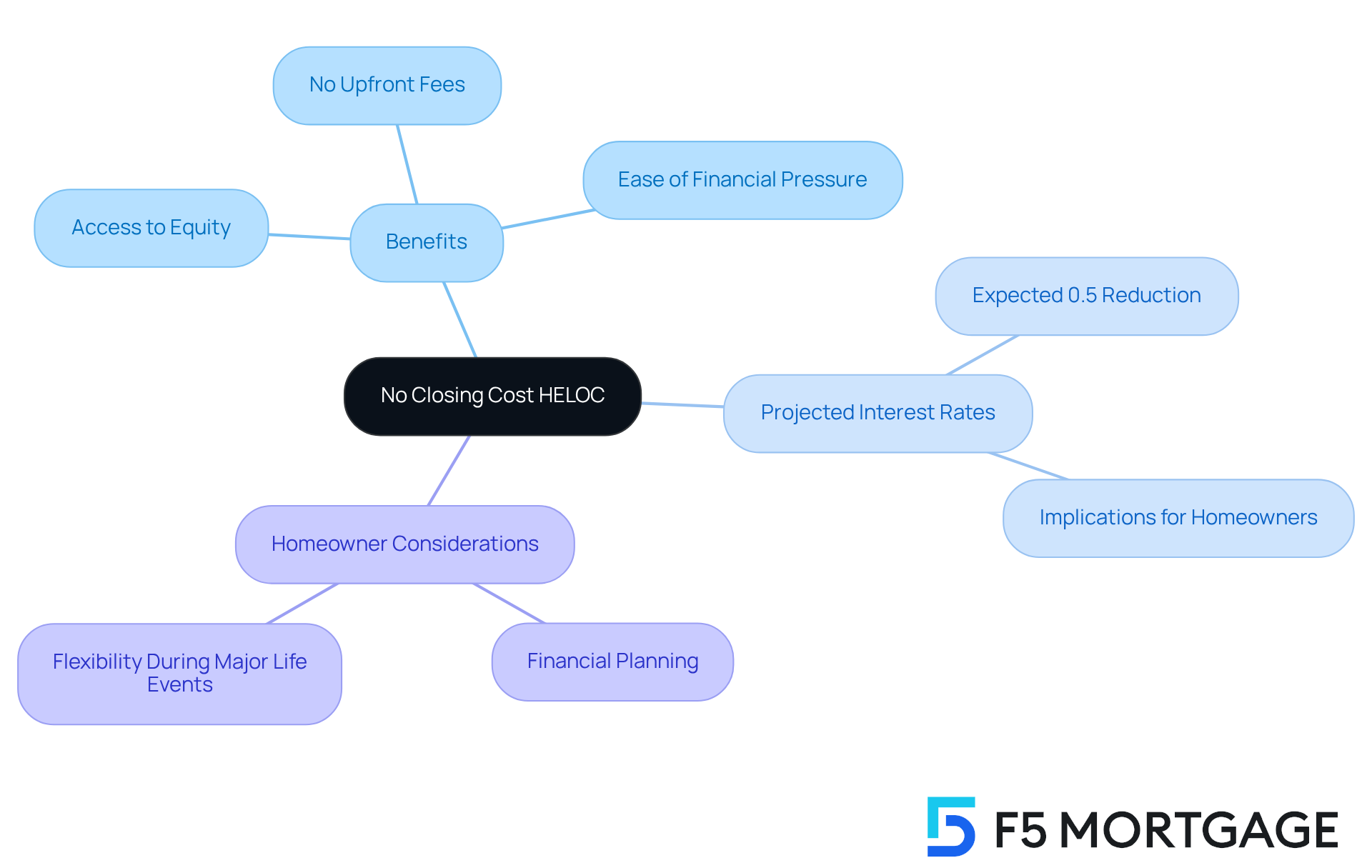 The center represents the main idea of no closing cost HELOC, with branches showing the benefits, expected interest rates, and factors for homeowners to consider, helping visualize how these elements connect.