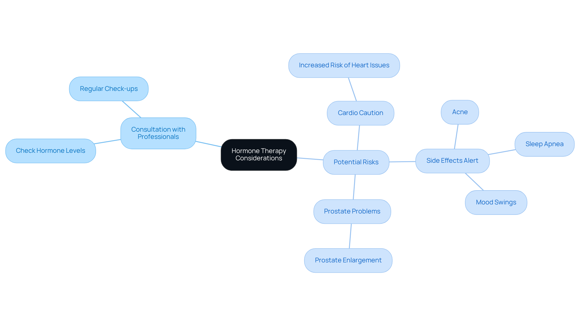 The center represents hormone therapy, with branches showing the importance of consulting professionals and the potential risks involved. Each risk is detailed in its own branch, helping you understand what to watch out for.