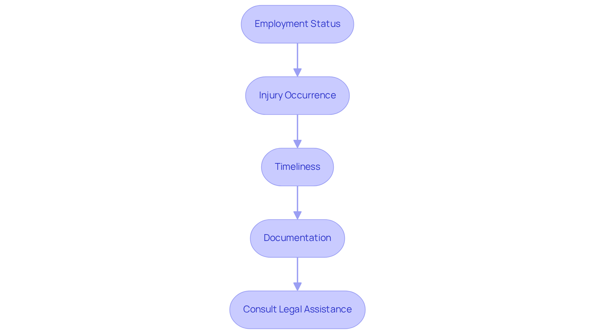 Each box represents a crucial step in the process of determining your eligibility for benefits. Follow the arrows to see how each step leads to the next, ensuring you understand what actions to take.