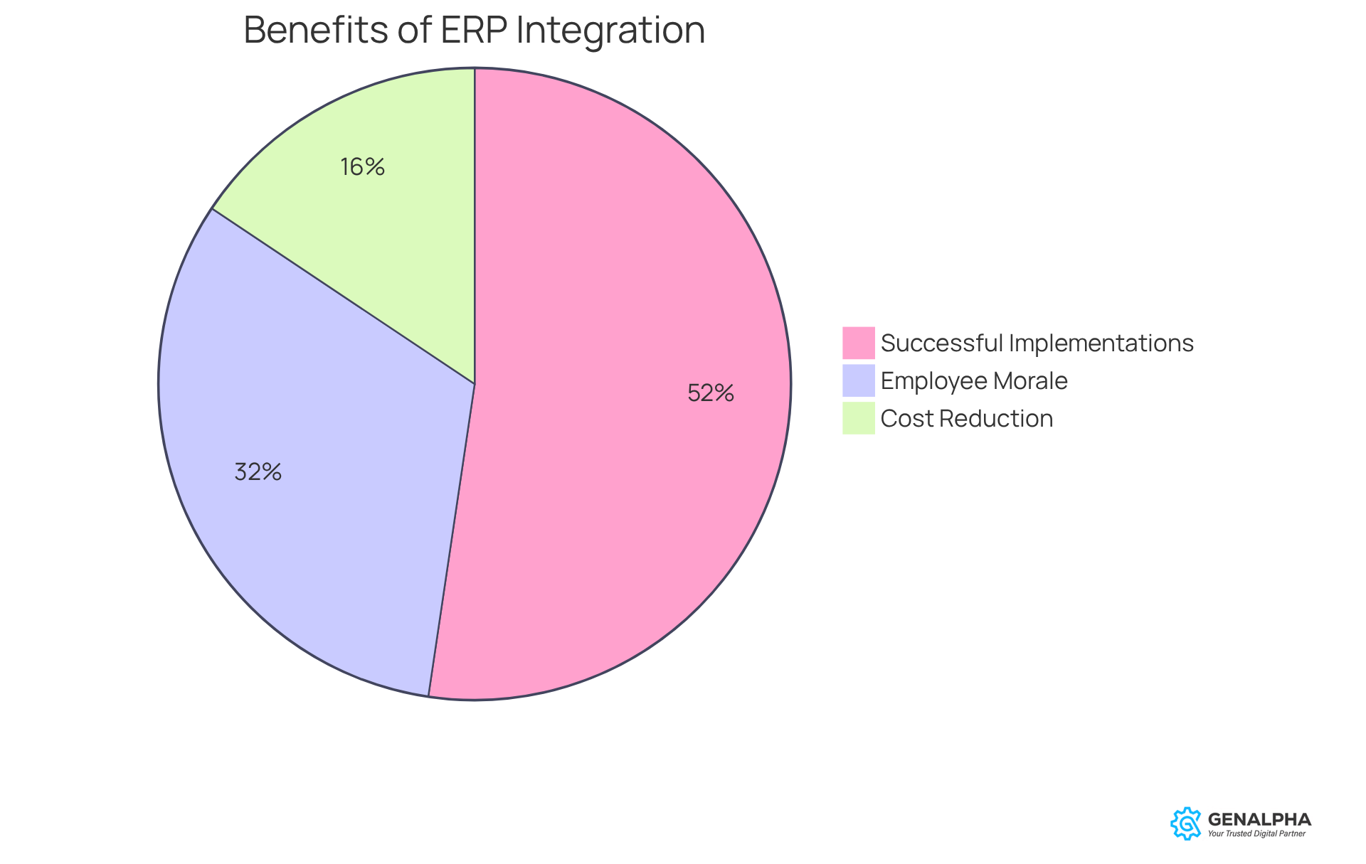 Each slice of the pie represents a different benefit of integrating ERP systems. A larger slice means a greater impact in that area — for example, the biggest slice shows the 20% reduction in operational costs. Each slice of the pie represents a different benefit of integrating ERP systems. A larger slice means a greater impact in that area — for example, the biggest slice shows the 20% reduction in operational costs.