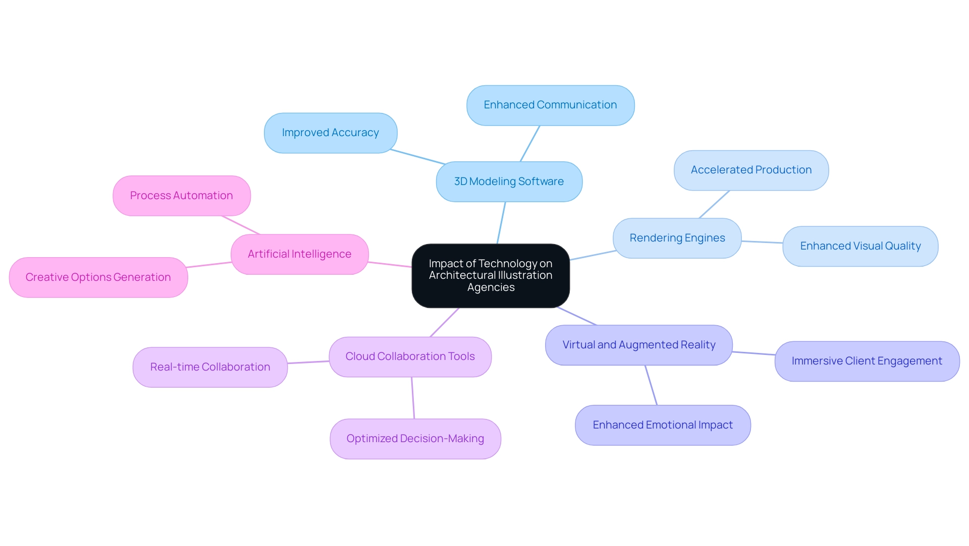 Each branch represents a technological advancement, with sub-branches detailing specific benefits and impacts related to architectural illustration.