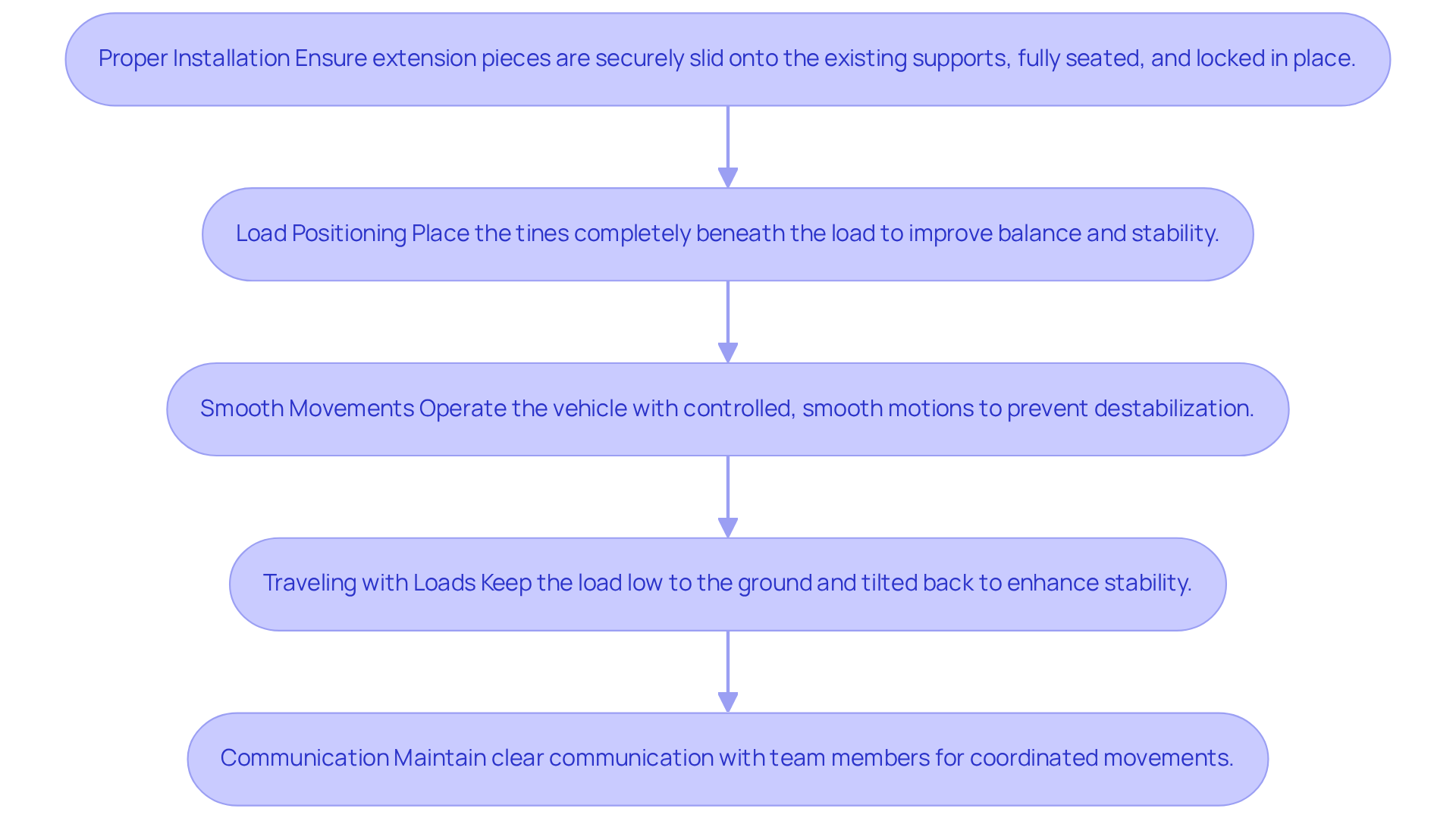 Each box in the flowchart represents a crucial step for safely using fork extensions. Follow the arrows to see how each practice builds on the previous one, leading to safer and more efficient operations.