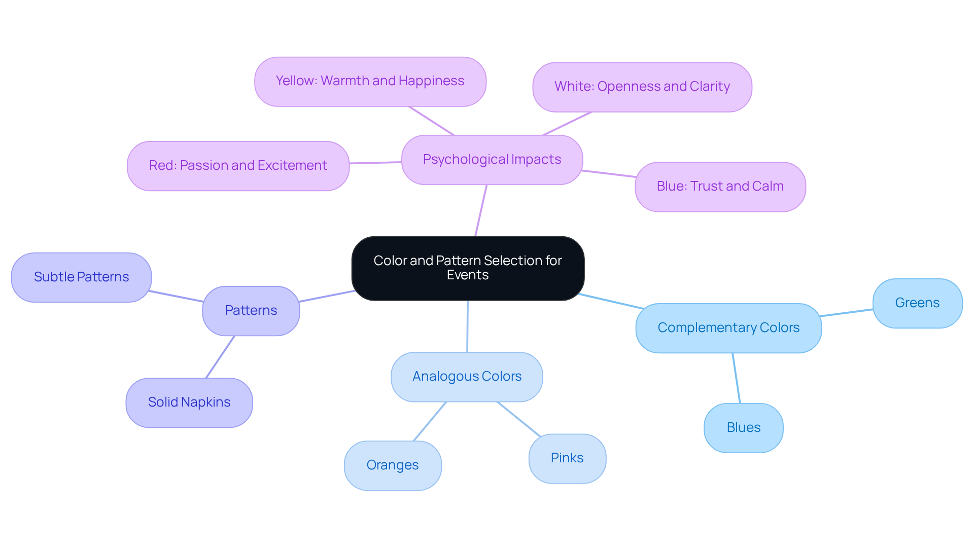 This mindmap shows how different color choices and patterns relate to each other in event design. Start at the center with the main topic, then explore the branches to see complementary and analogous colors, patterns, and their emotional effects. This mindmap shows how different color choices and patterns relate to each other in event design. Start at the center with the main topic, then explore the branches to see complementary and analogous colors, patterns, and their emotional effects.