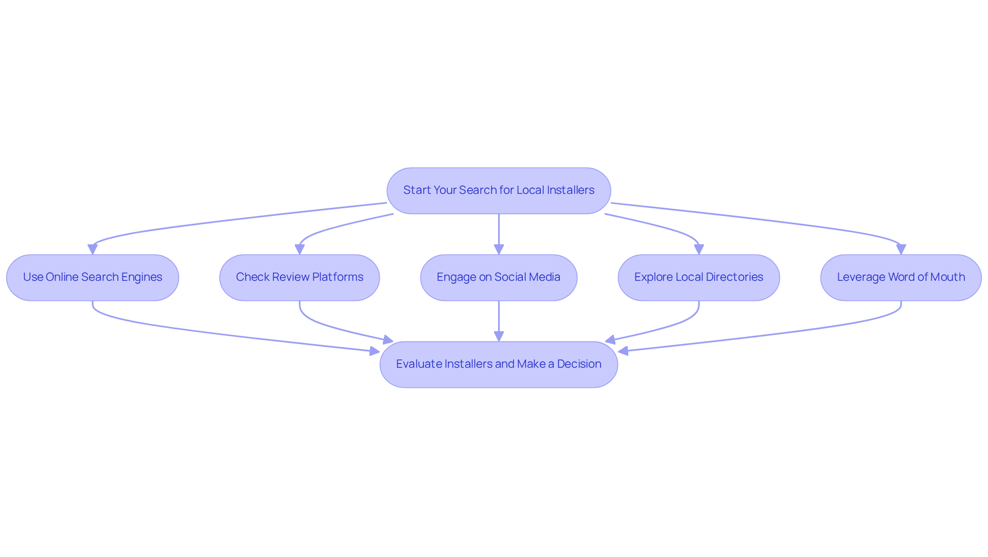 Follow the arrows from the starting point to see each step in the process of finding an artificial grass installer. Each box represents a specific action you can take to gather information and make an informed choice. Follow the arrows from the starting point to see each step in the process of finding an artificial grass installer. Each box represents a specific action you can take to gather information and make an informed choice.