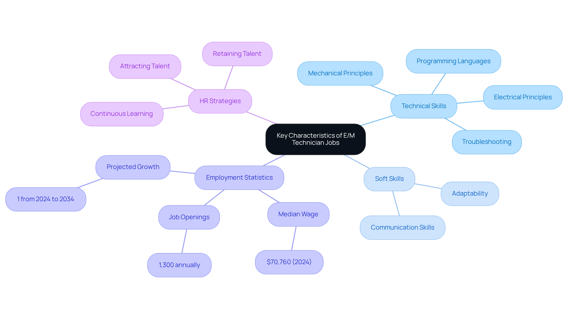 The central node represents the main topic, while branches show different categories of skills and statistics. Each color-coded branch helps you see how various aspects of the job connect and contribute to the overall profile of an E/M technician. The central node represents the main topic, while branches show different categories of skills and statistics. Each color-coded branch helps you see how various aspects of the job connect and contribute to the overall profile of an E/M technician.