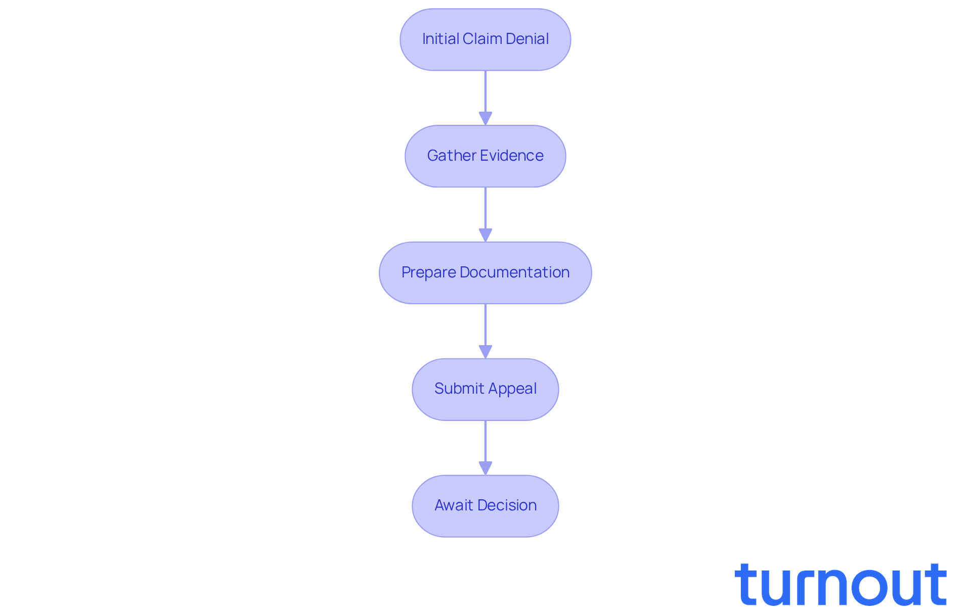 This flowchart shows the steps to take after your claim is denied. Each box represents a crucial action you need to take to successfully appeal the decision. Follow the arrows to see how each step connects to the next.