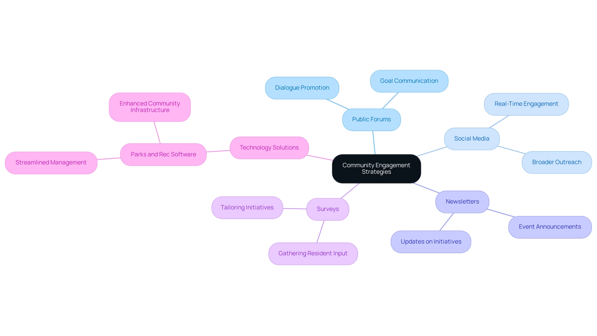 The central node represents the overall concept; branches indicate primary strategies with sub-branches detailing specific methods and benefits.