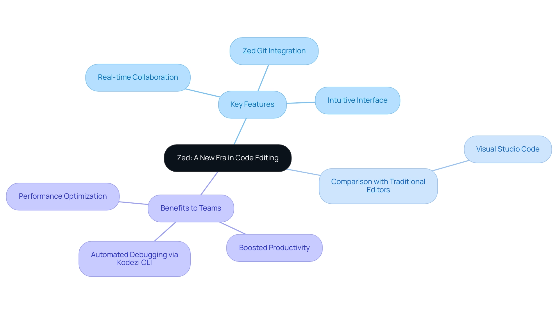 The central node represents Zed, with branches illustrating key features, comparisons, and benefits to teams.