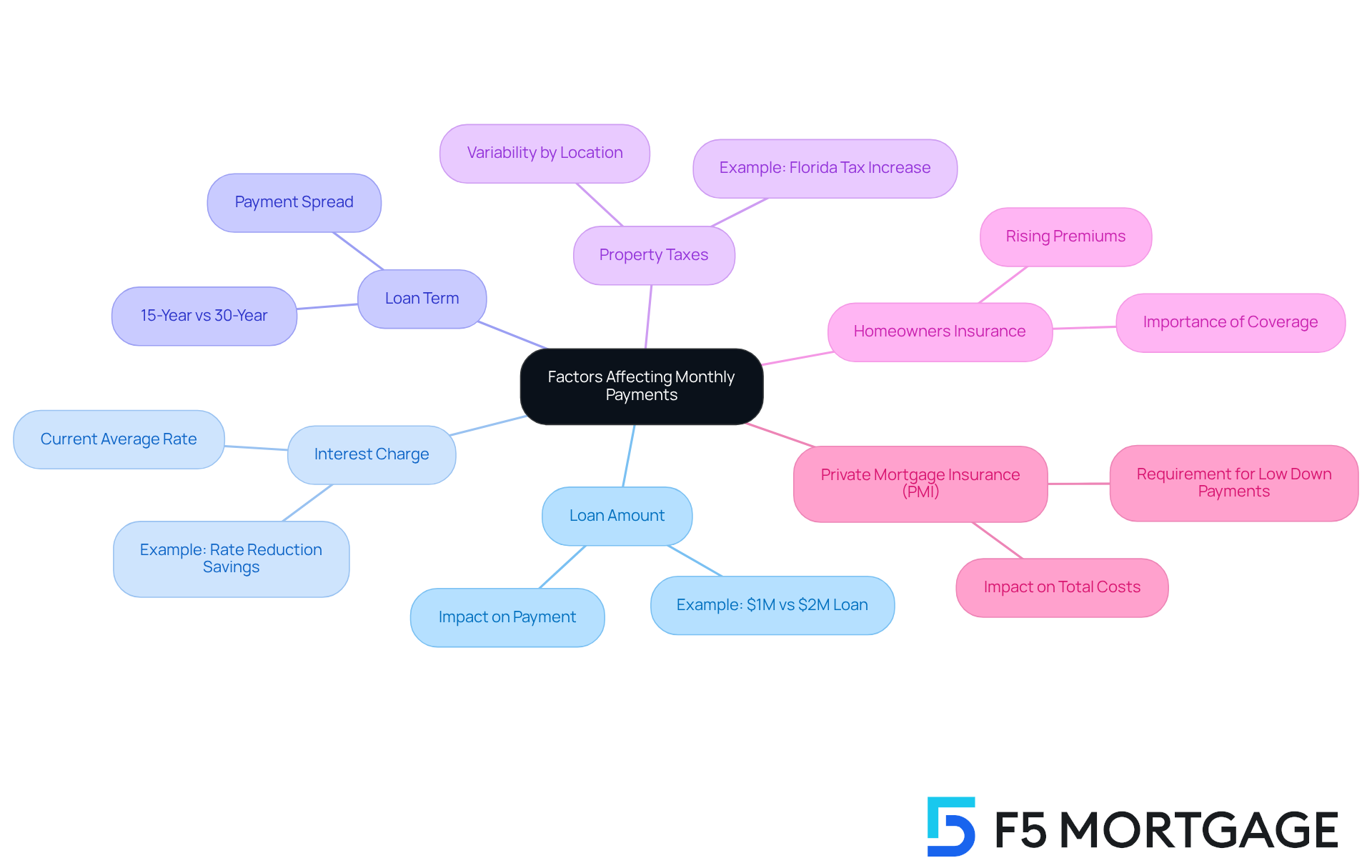 The central node represents the main topic, while the branches show different factors affecting your monthly payments. Each factor includes details or examples to help you understand its significance in your mortgage calculation.