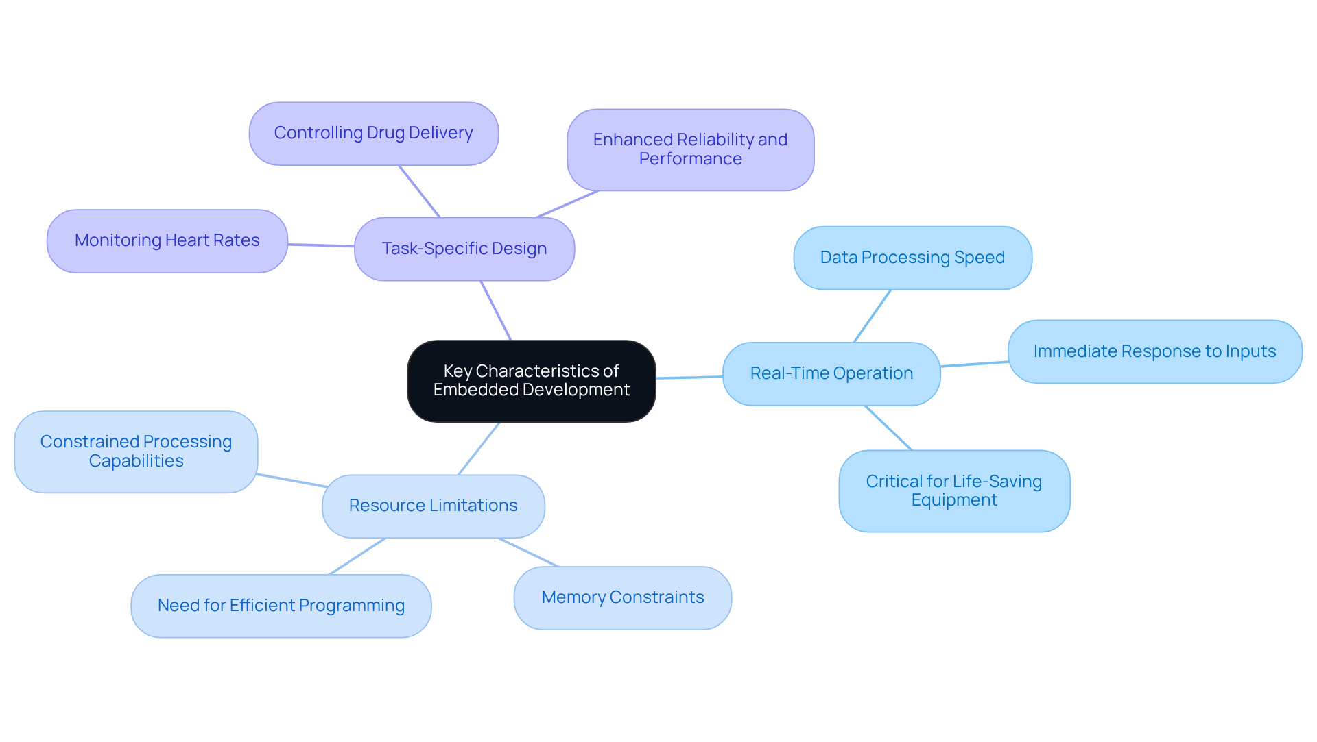 The central node represents the main topic, while the branches show the essential traits of embedded development. Each branch highlights a specific characteristic, helping you understand how they contribute to the effectiveness of medical devices.