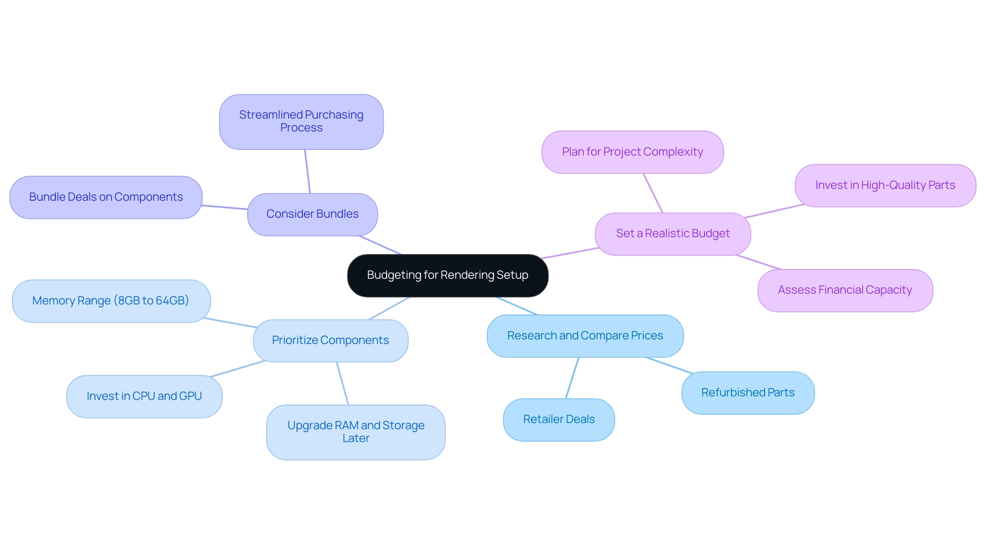 The central node represents the overall budgeting strategies, with branches showing specific strategies and their related actions.