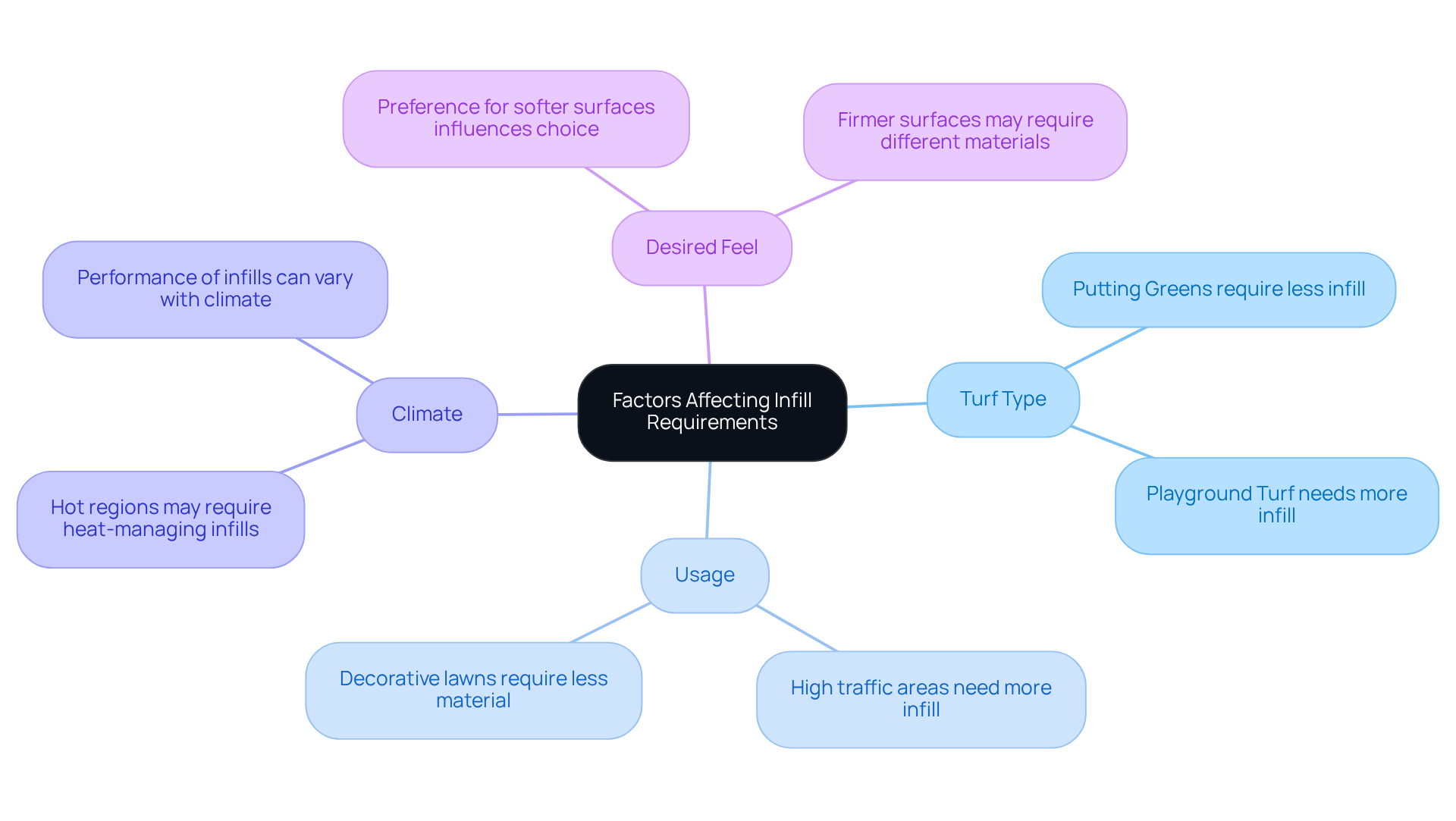 The central node represents the main topic, while the branches show different factors that affect how much infill is needed. Each color-coded branch helps you quickly identify and understand the various influences.