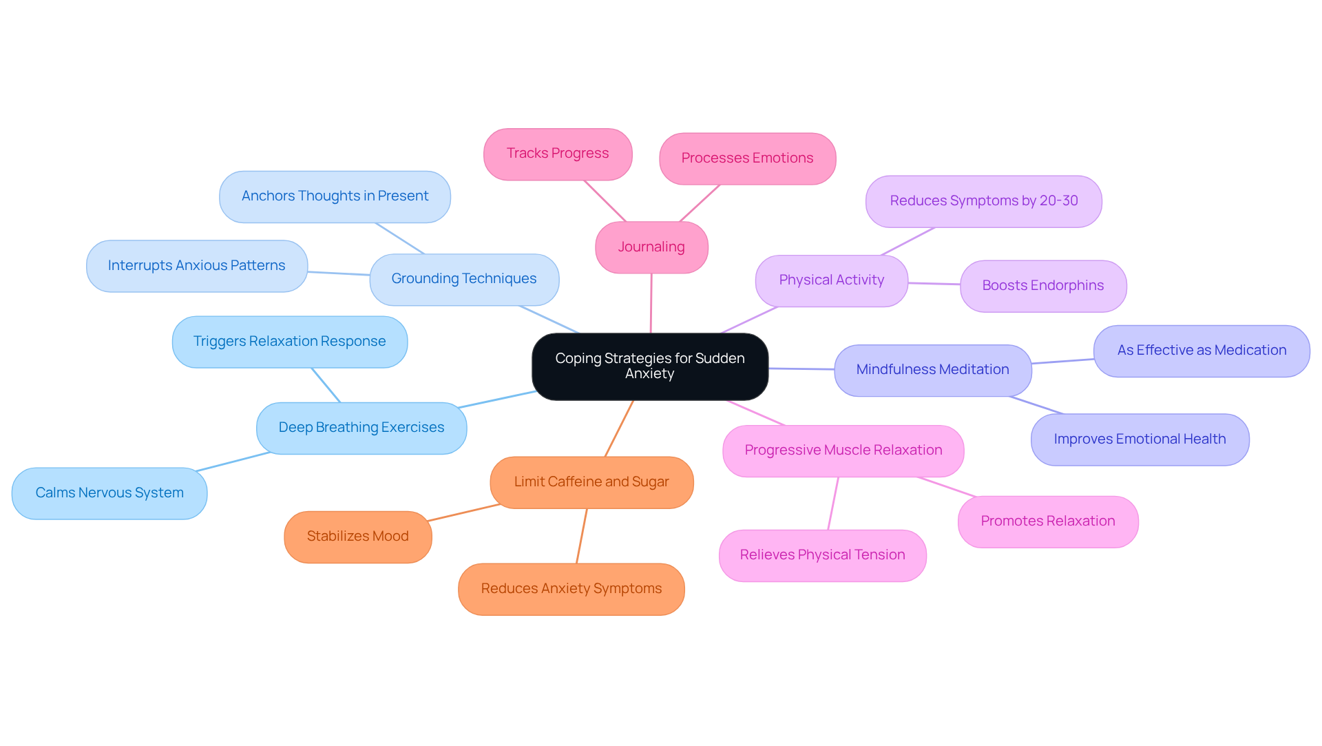 The central node represents the main topic of coping strategies. Each branch shows a different technique to manage anxiety, and the sub-branches provide additional details or benefits of each technique. This visual helps you see how various strategies connect to the overall goal of managing anxiety.