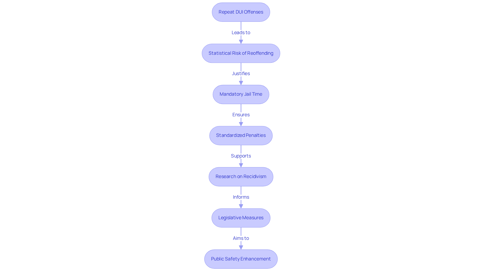 This flowchart outlines the reasoning behind mandatory jail time for repeat DUI offenders. Each box represents a key point in the argument, showing how they connect to enhance public safety and deter future offenses.
