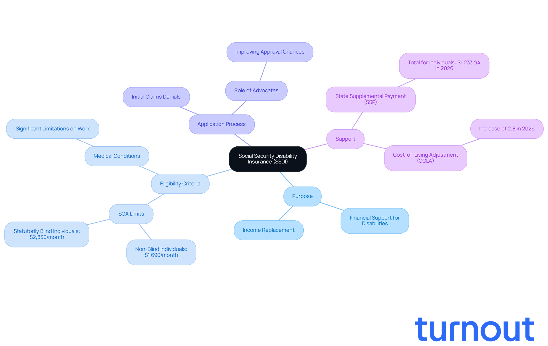 The center represents SSDI, and the branches show its main components. Each branch leads to specific details, helping you understand how SSDI works and what you need to know.
