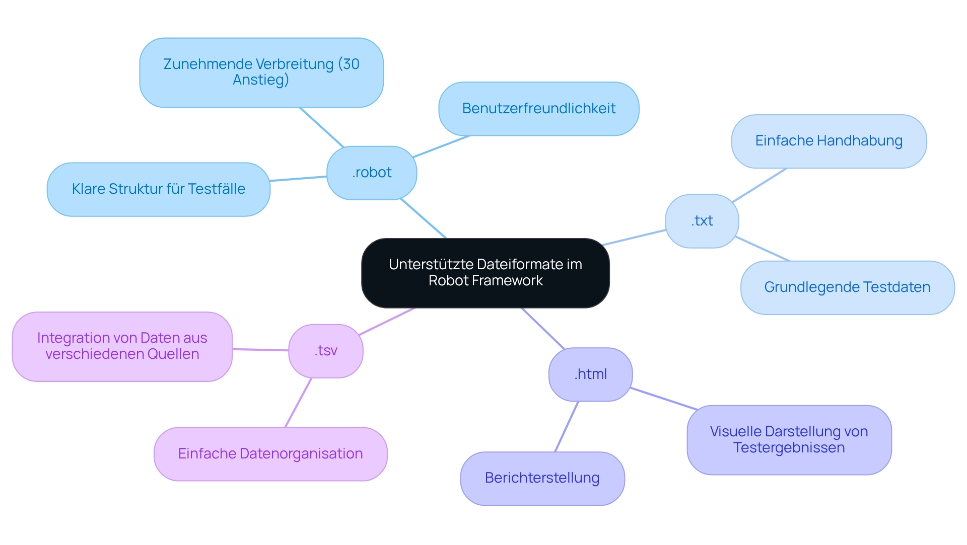 Im Zentrum steht die Übersicht über die Dateiformate. Jeder Hauptast zeigt ein Format und die zugehörigen Zweige listen die Vorteile auf, sodass man schnell erkennt, welches Format für welchen Zweck geeignet ist.