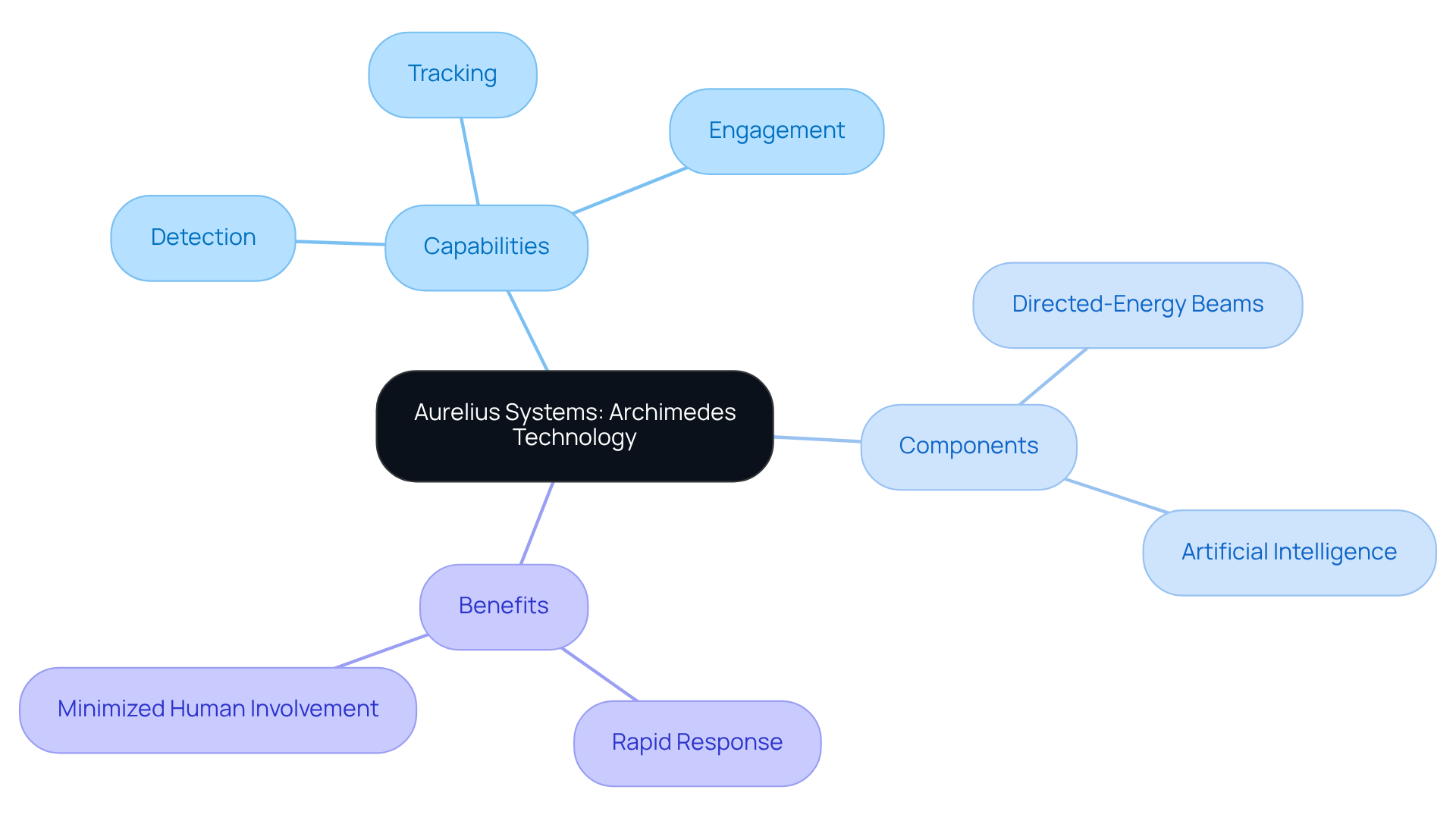 The central node represents the main technology, while branches show its capabilities, components, and benefits. Each branch helps you understand how the technology functions and why it's important.
