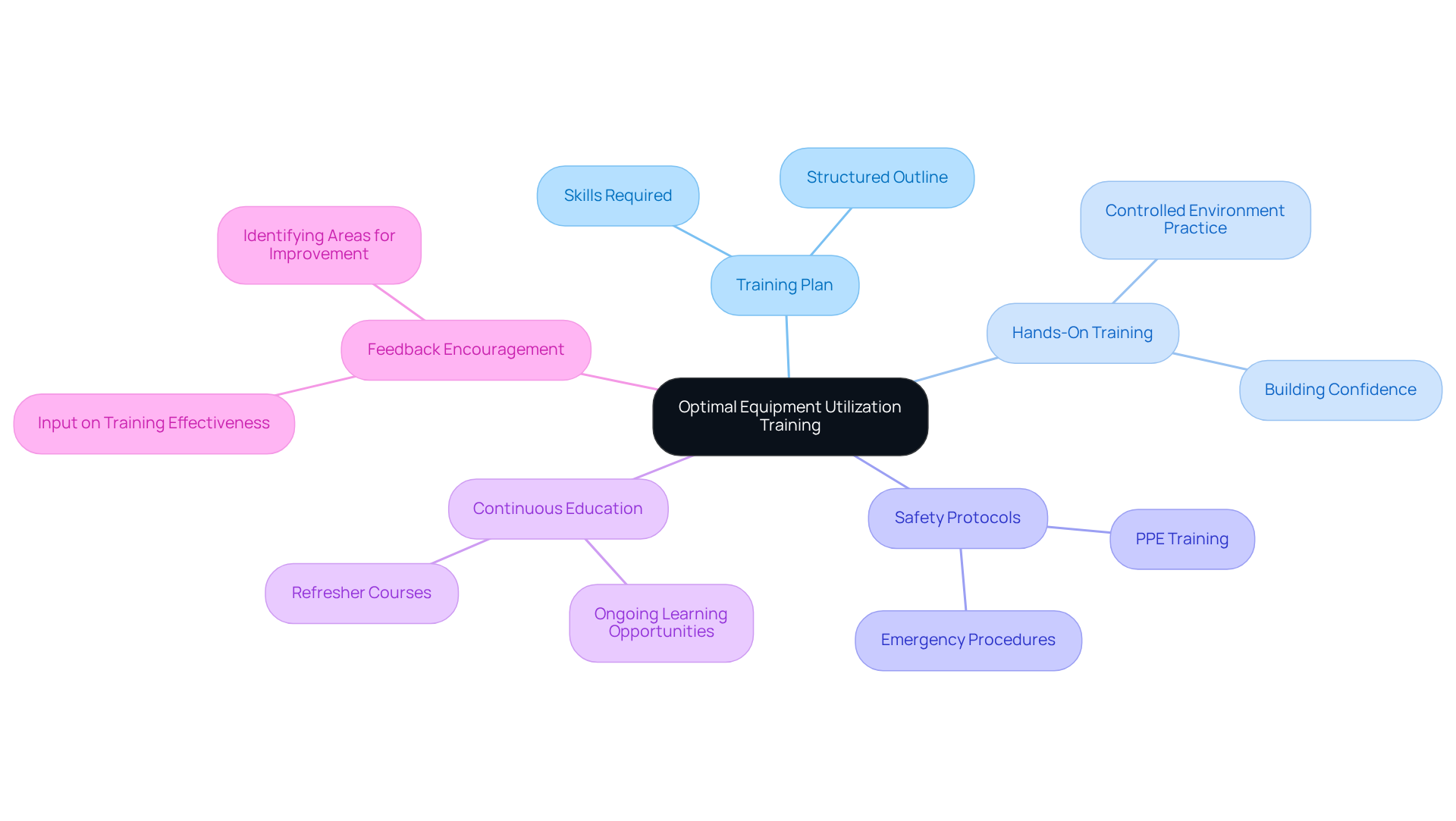 The central idea shows the focus on training, while branches represent key components of the training program. Each sub-branch provides more detail, helping you see how everything connects to improve equipment utilization.