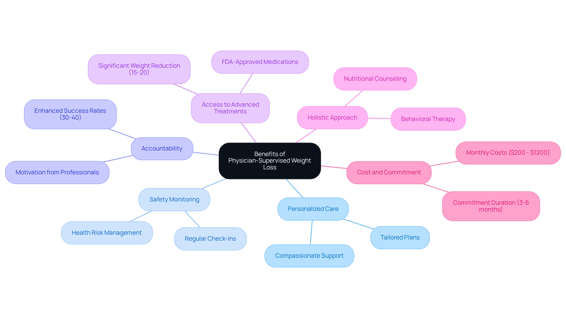 This mindmap shows the various advantages of physician-supervised weight loss programs. Each branch represents a key benefit, and you can explore the details by following the sub-branches. It's a great way to see how these benefits connect to the overall goal of achieving a healthier lifestyle.