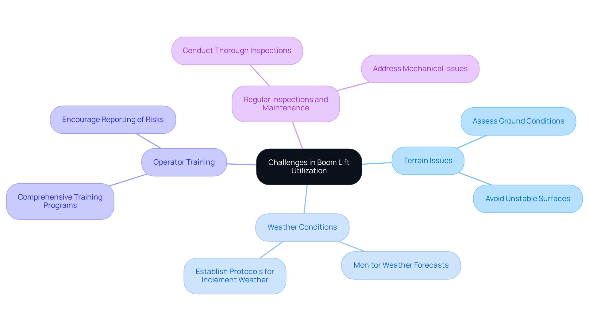 The central node represents the main topic, while the branches show different challenges. Each sub-branch provides more detail about specific issues, helping you understand the various factors that impact boom lift safety and efficiency.
