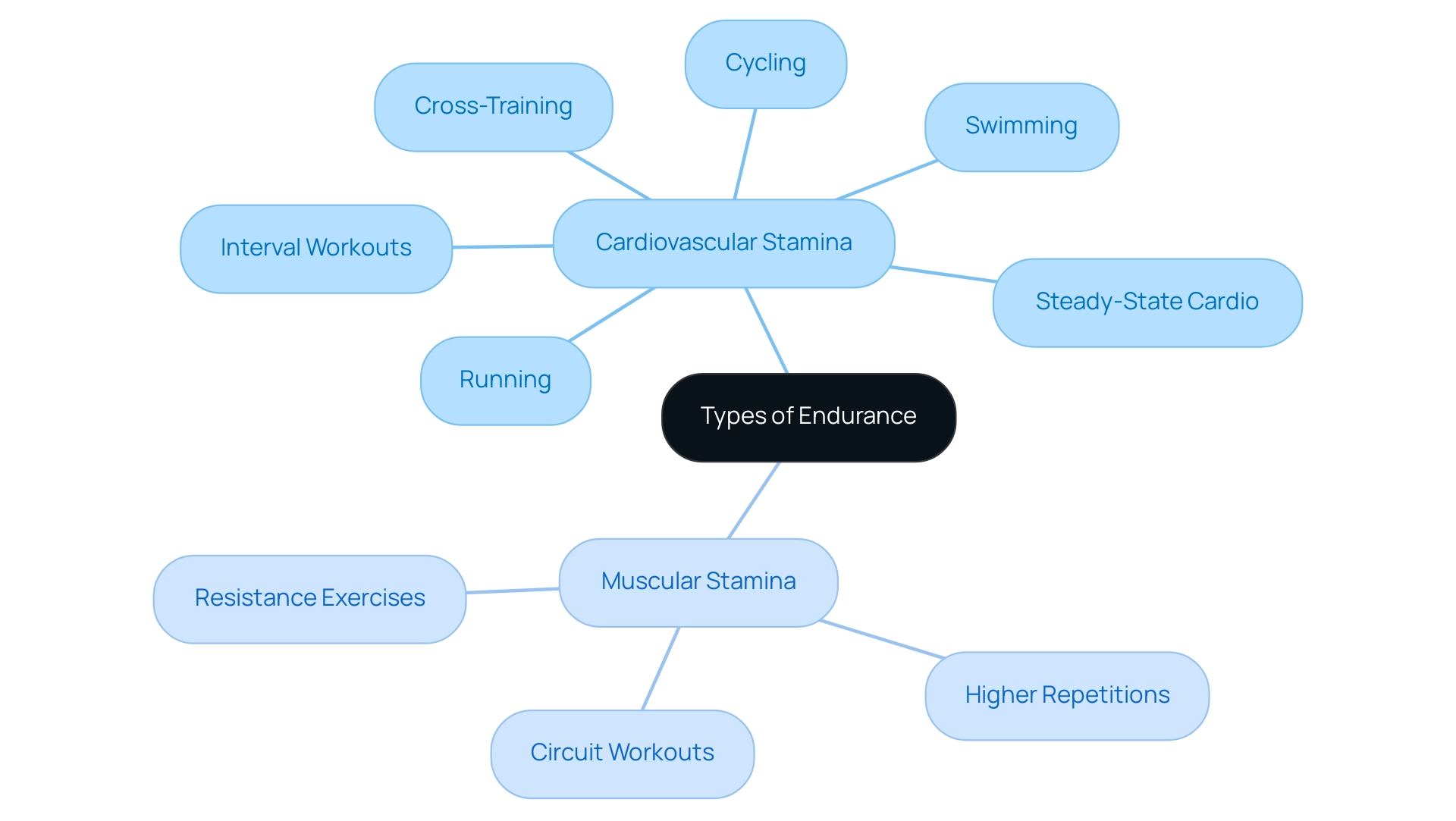 The central node represents the concept of endurance, with branches illustrating cardiovascular and muscular stamina, and their respective activities.