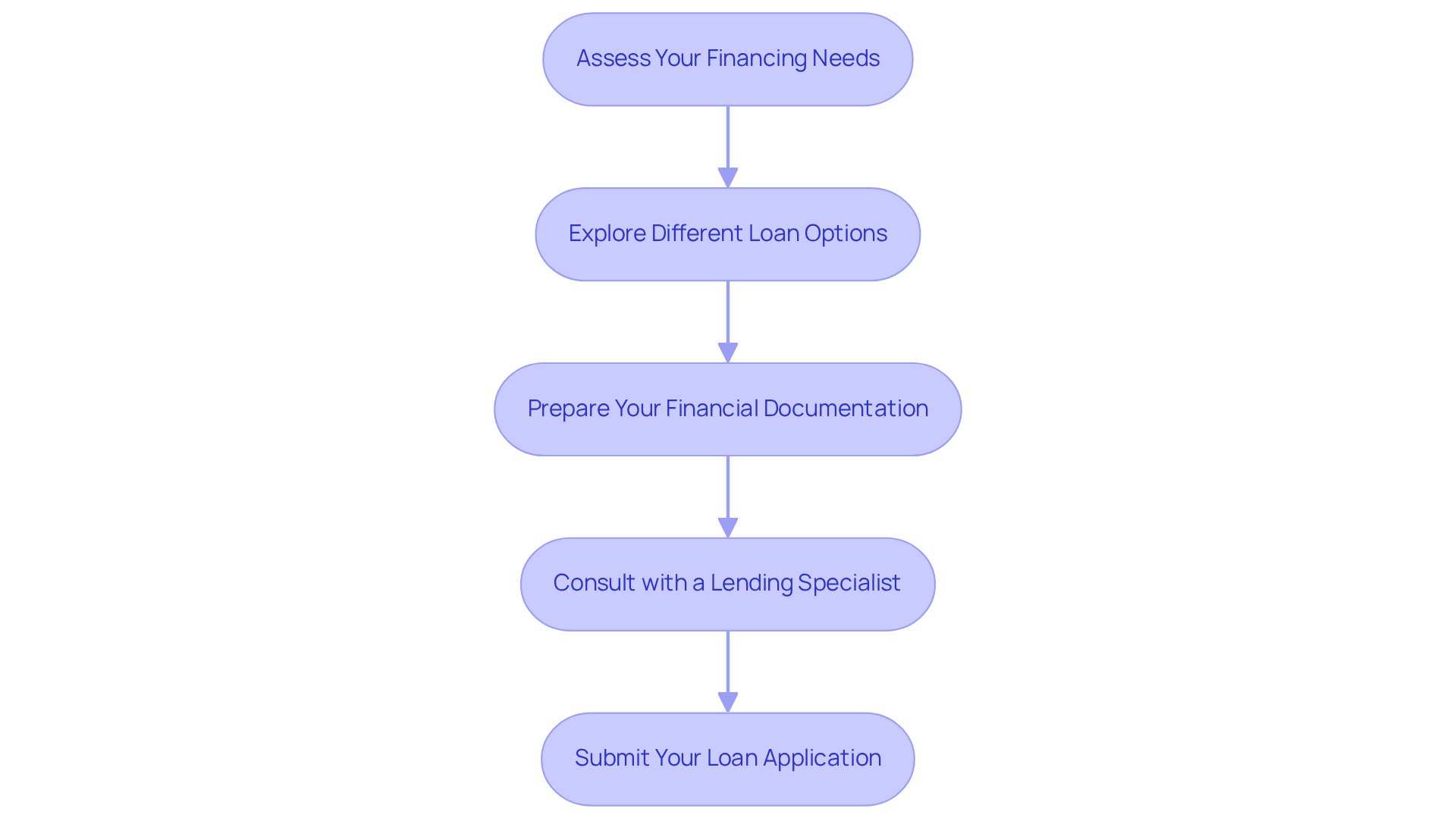 Each box represents a step in the financing process. Follow the arrows to see how to move from assessing your needs to submitting your application, ensuring you understand each part of the journey. Each box represents a step in the financing process. Follow the arrows to see how to move from assessing your needs to submitting your application, ensuring you understand each part of the journey.