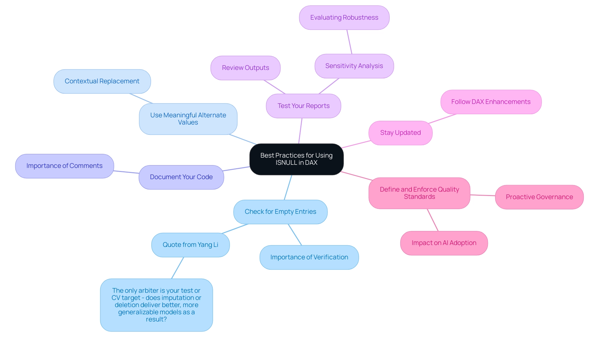 Each branch represents a specific best practice related to using ISNULL in DAX, with colors differentiating the practices for clarity.