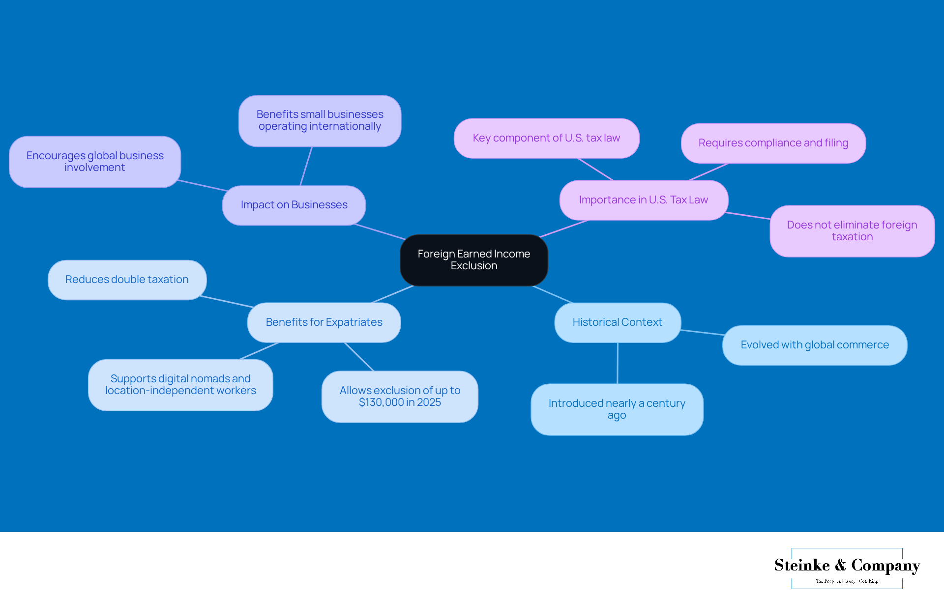 Start at the center with the primary concept, and follow the branches to see its history, benefits, and relevance in U.S. tax law. Each branch contains key details to help visualize how this exclusion supports American citizens and businesses globally. Start at the center with the primary concept, and follow the branches to see its history, benefits, and relevance in U.S. tax law. Each branch contains key details to help visualize how this exclusion supports American citizens and businesses globally.