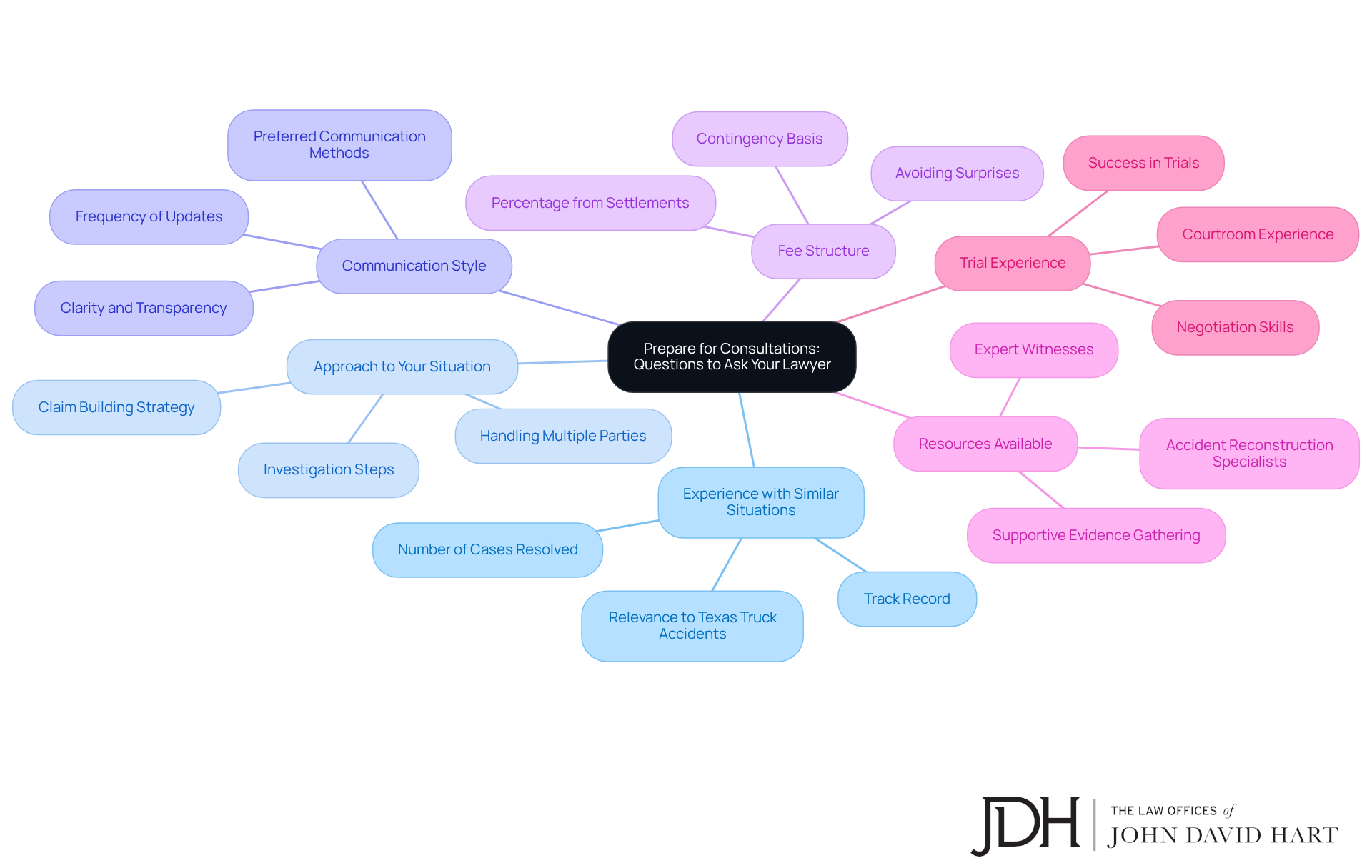 This mindmap helps you visualize the essential questions to ask your lawyer. Start at the center with the main topic, then follow the branches to explore each question and its important points. Each color-coded branch represents a different area of inquiry, making it easier to remember what to ask. This mindmap helps you visualize the essential questions to ask your lawyer. Start at the center with the main topic, then follow the branches to explore each question and its important points. Each color-coded branch represents a different area of inquiry, making it easier to remember what to ask.