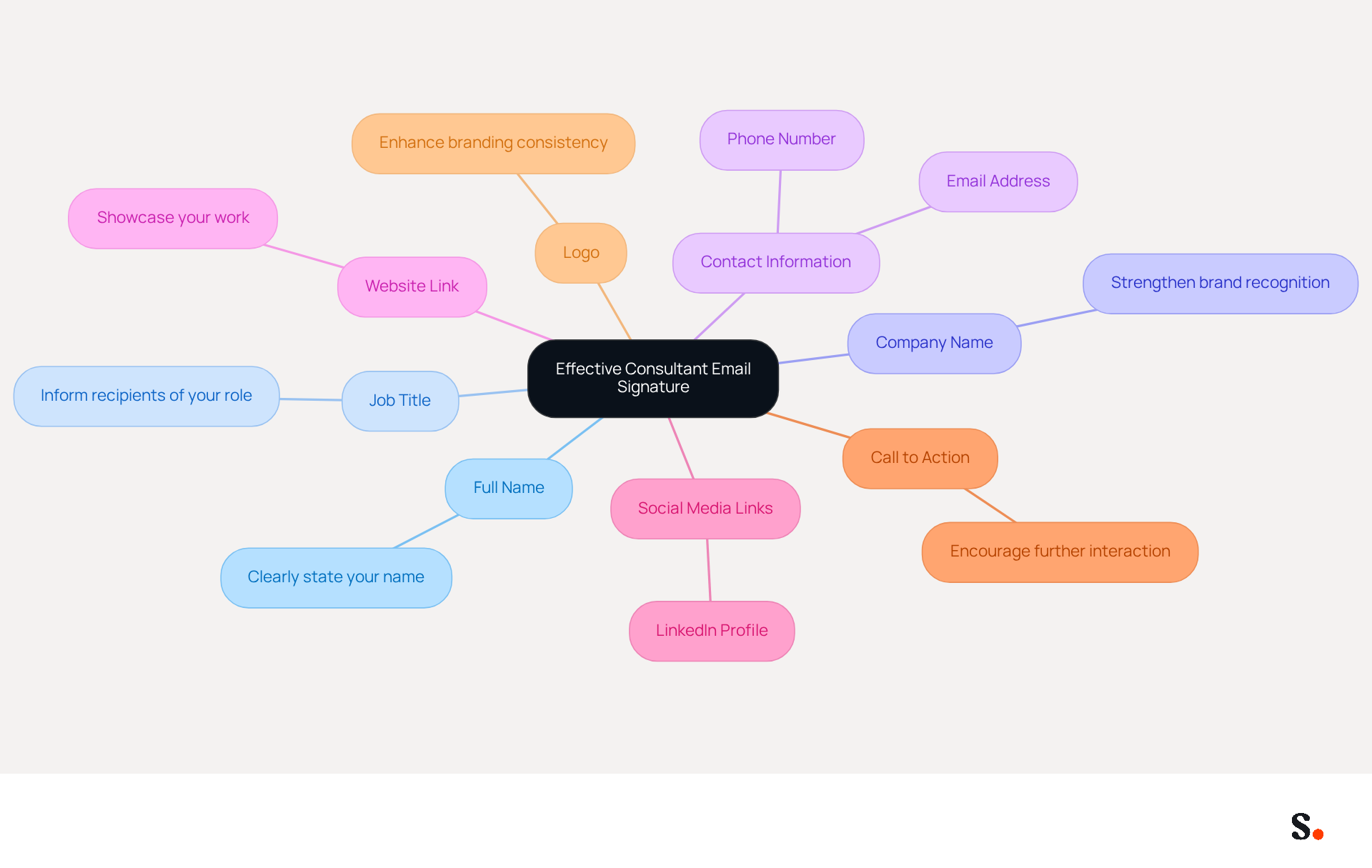 This mindmap starts with the main idea of an effective email signature at the center. Each branch represents a crucial component that should be included, helping you understand how to build a professional email signature that enhances your image and networking potential. This mindmap starts with the main idea of an effective email signature at the center. Each branch represents a crucial component that should be included, helping you understand how to build a professional email signature that enhances your image and networking potential.