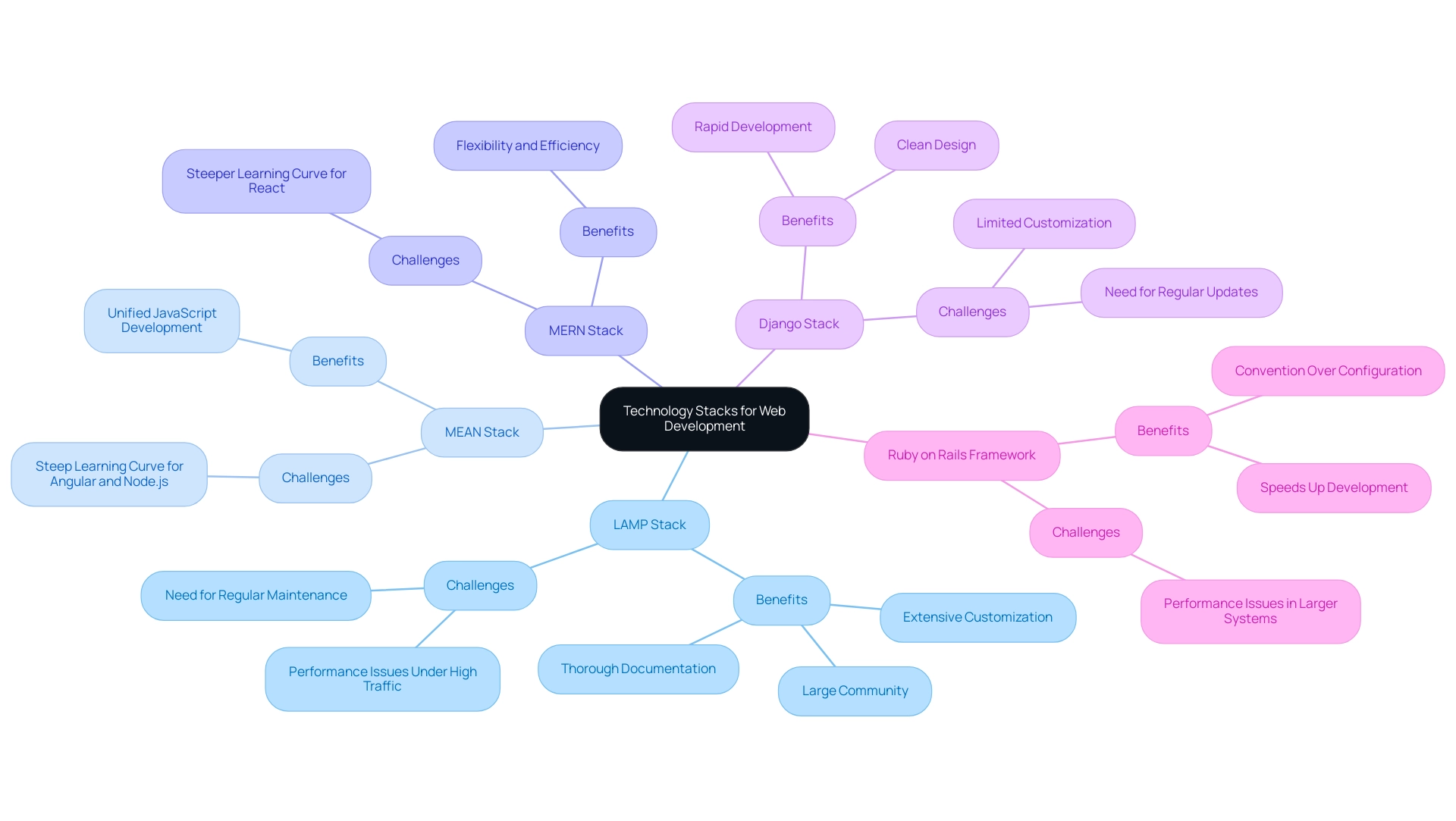 Each branch represents a technology stack, with sub-branches detailing its benefits and challenges. Different colors denote each stack for easy identification.