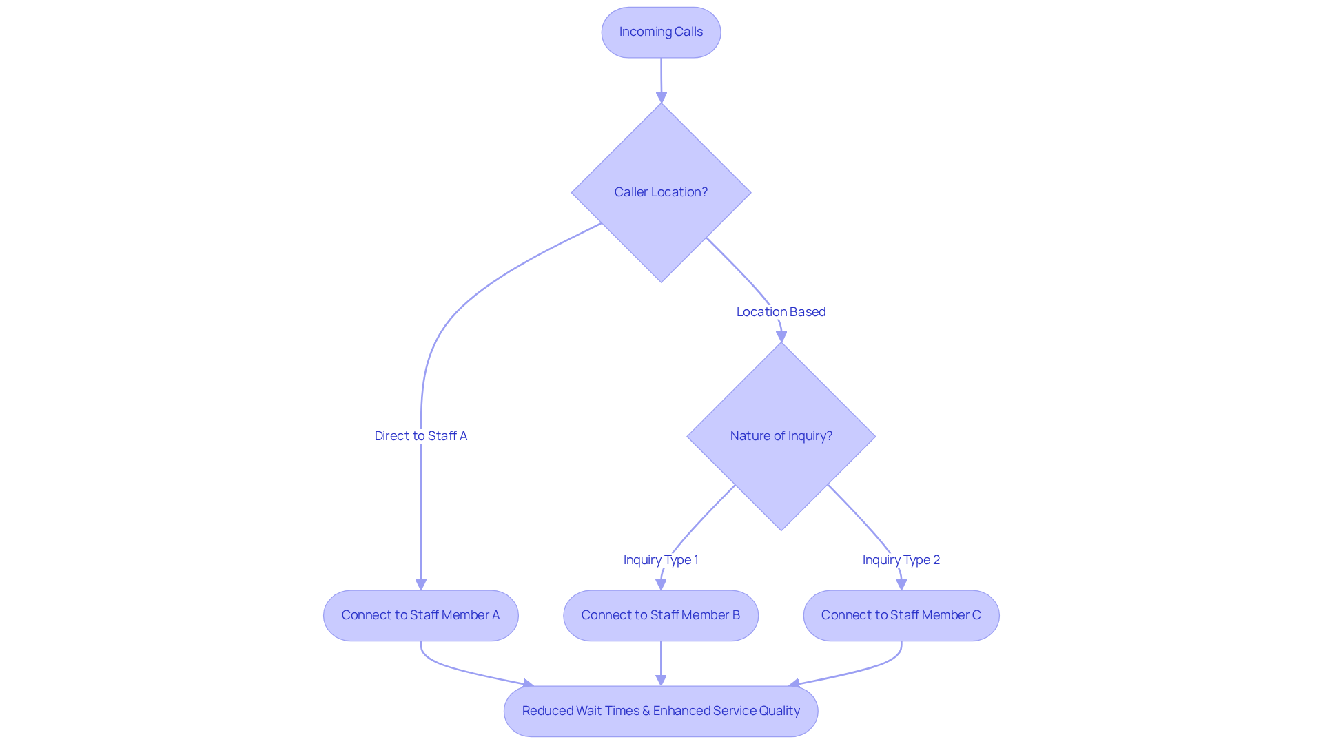 This flowchart shows how incoming calls are managed. Each decision point directs the call to the right staff member, leading to faster service and happier customers. This flowchart shows how incoming calls are managed. Each decision point directs the call to the right staff member, leading to faster service and happier customers.