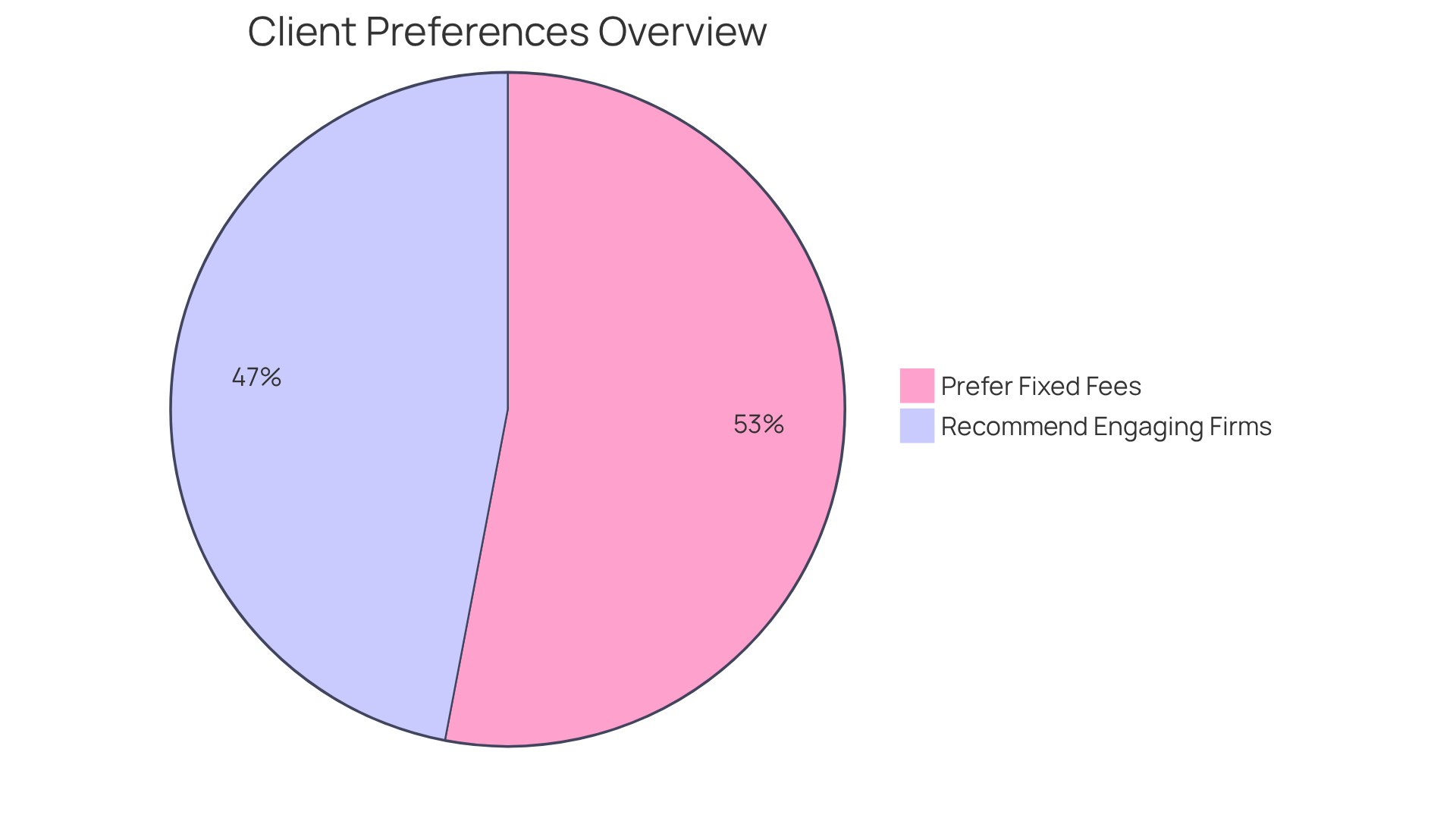 The blue slice shows the percentage of clients who value firms that respond to feedback, while the green slice represents those who prefer fixed fees for predictability in legal costs.