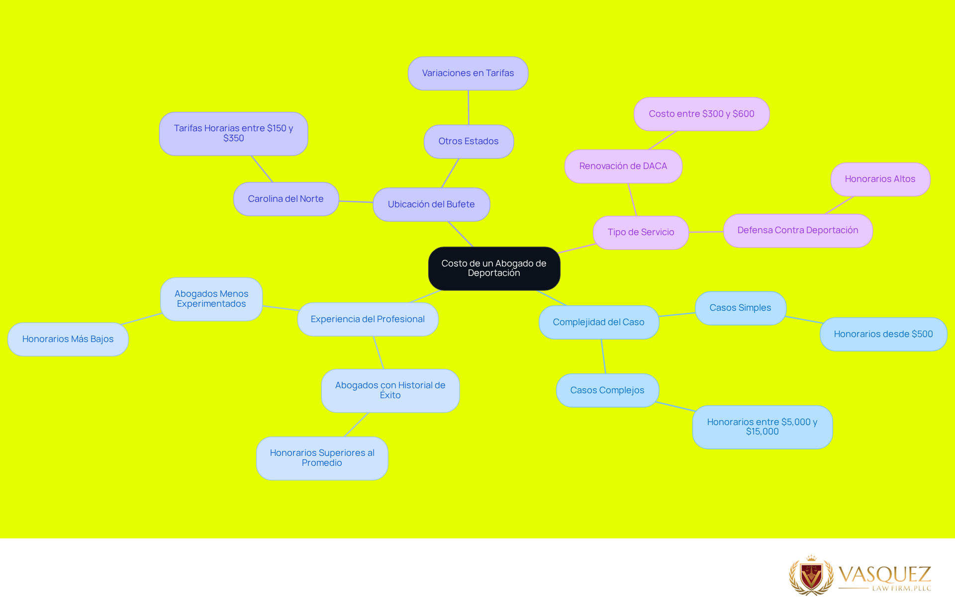 El nodo central muestra el costo del abogado, y las ramas representan los factores que influyen en ese costo. Cada rama puede tener detalles adicionales que explican cómo cada factor afecta el precio.