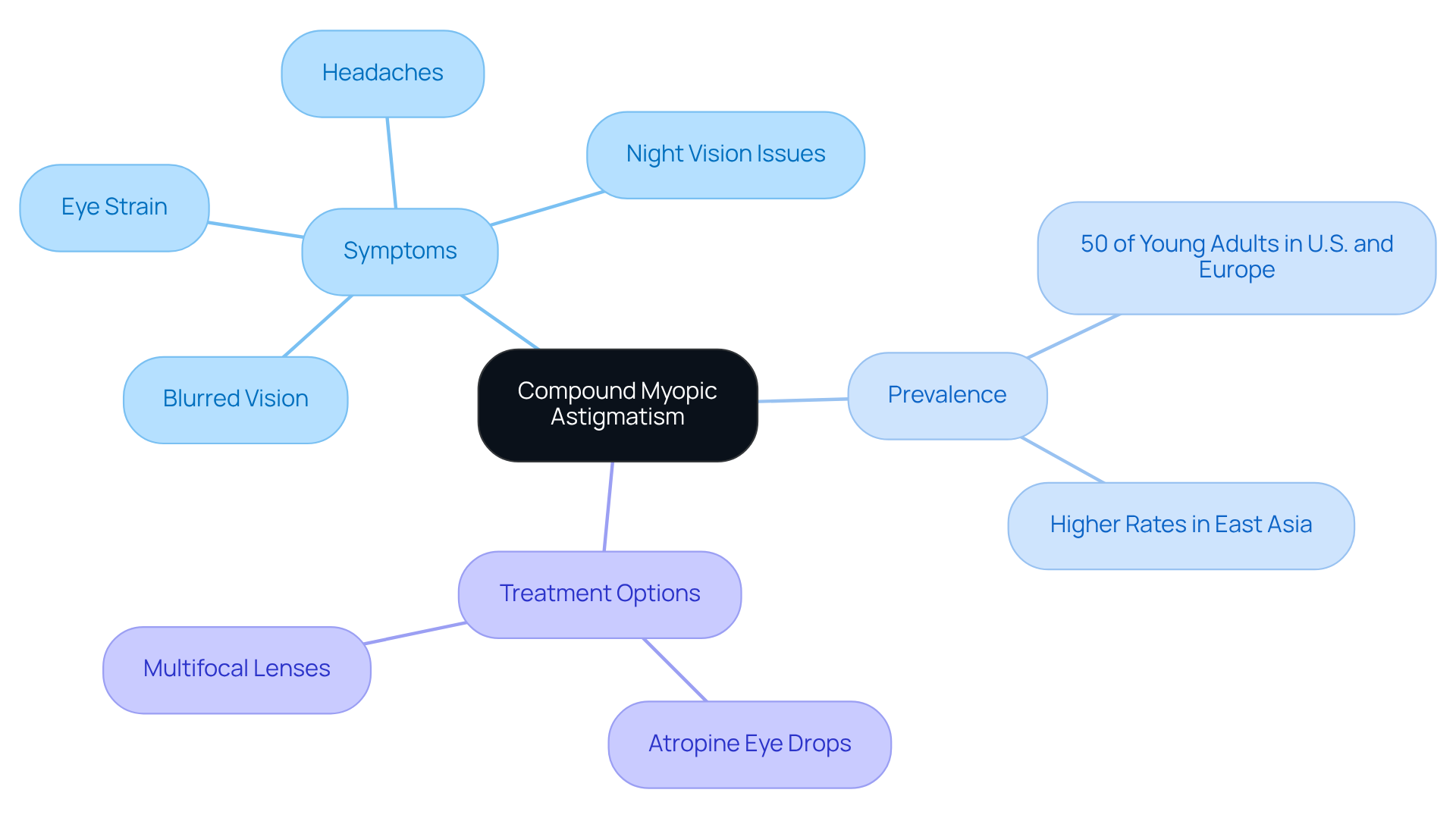 Understanding Compound Myopic Astigmatism: Causes, Symptoms, and ...