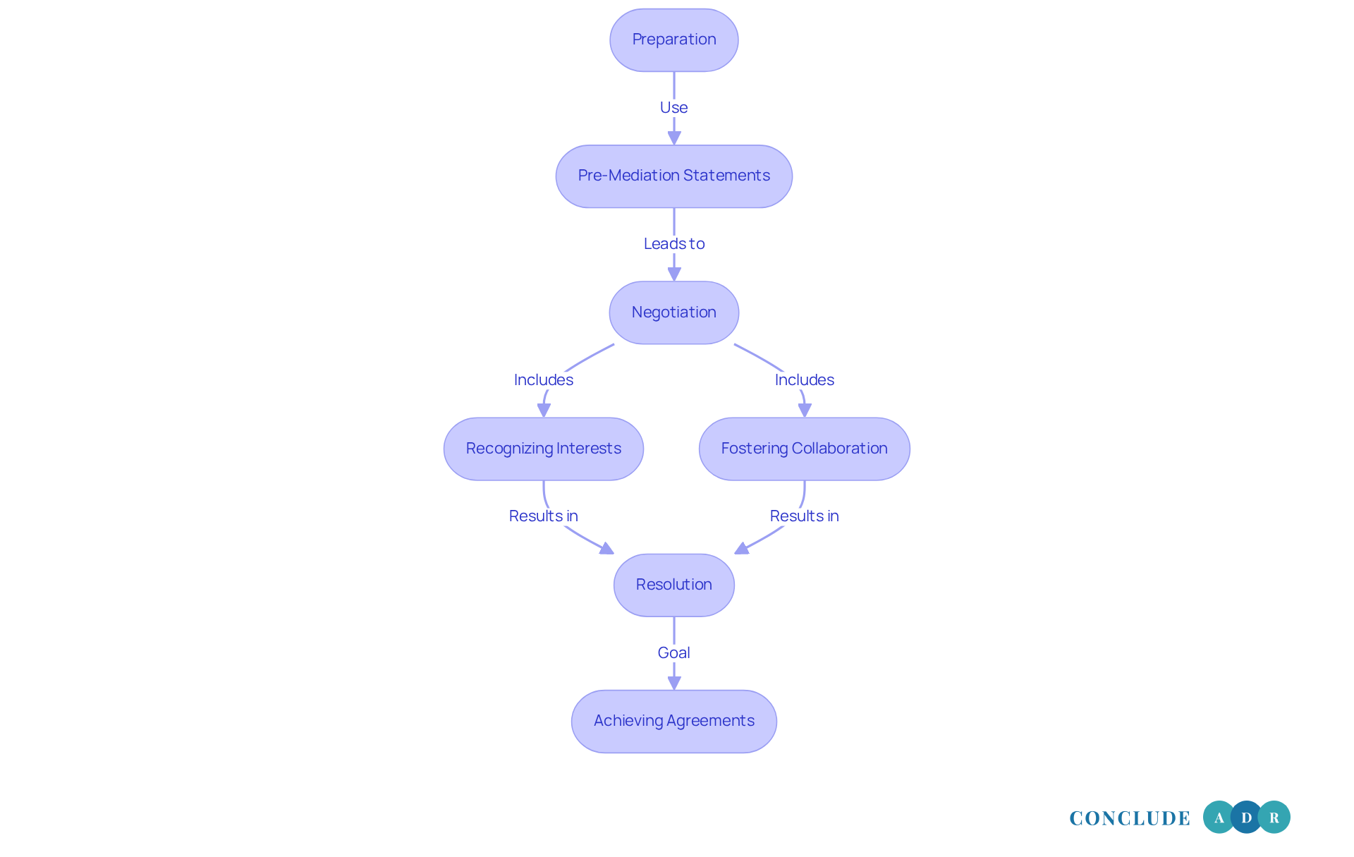 Follow the path from preparation to negotiation and finally to resolution. Each step highlights how attorney mediators contribute to achieving better outcomes for all parties involved. Follow the path from preparation to negotiation and finally to resolution. Each step highlights how attorney mediators contribute to achieving better outcomes for all parties involved.