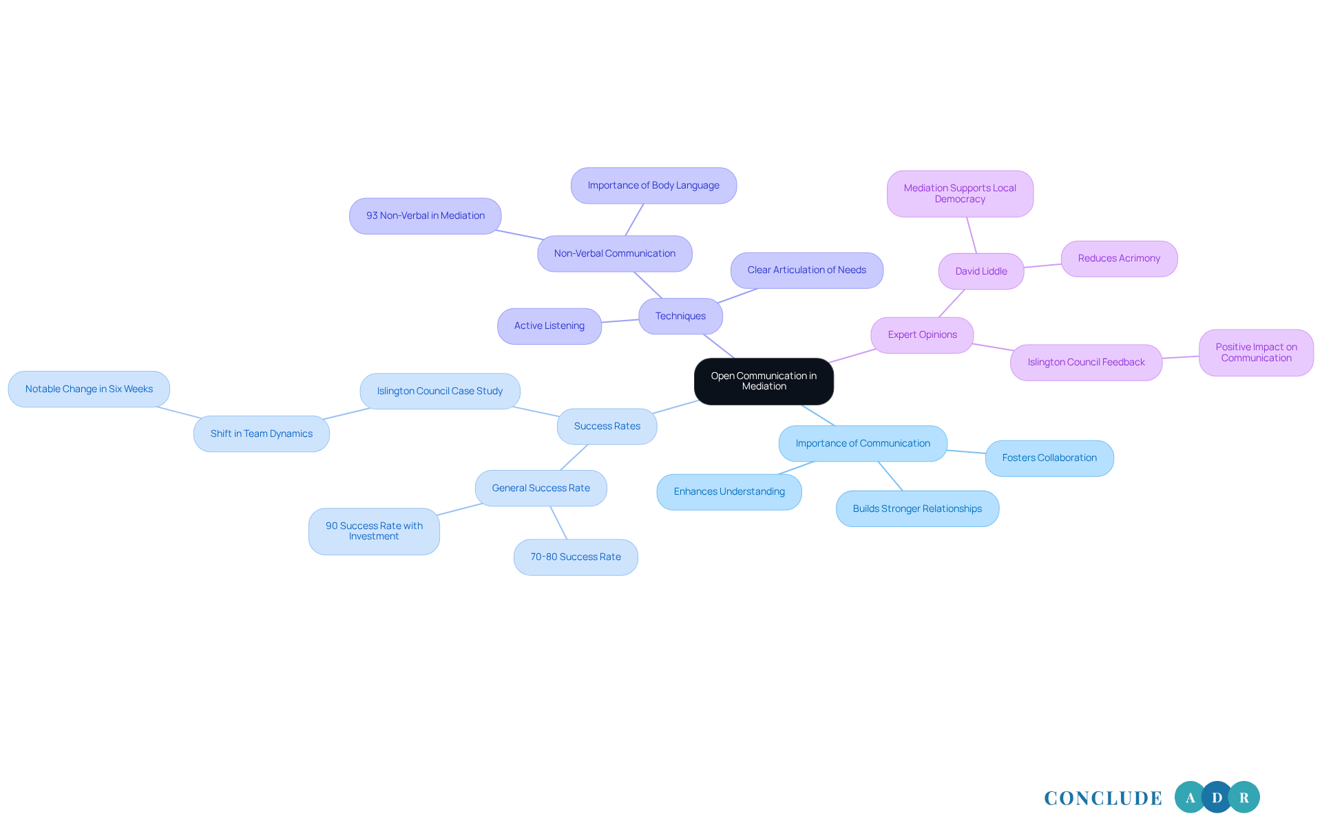 This mindmap illustrates how open communication is vital in mediation, showcasing its importance, the success rates associated with it, various techniques to enhance communication, and insights from experts in the field.