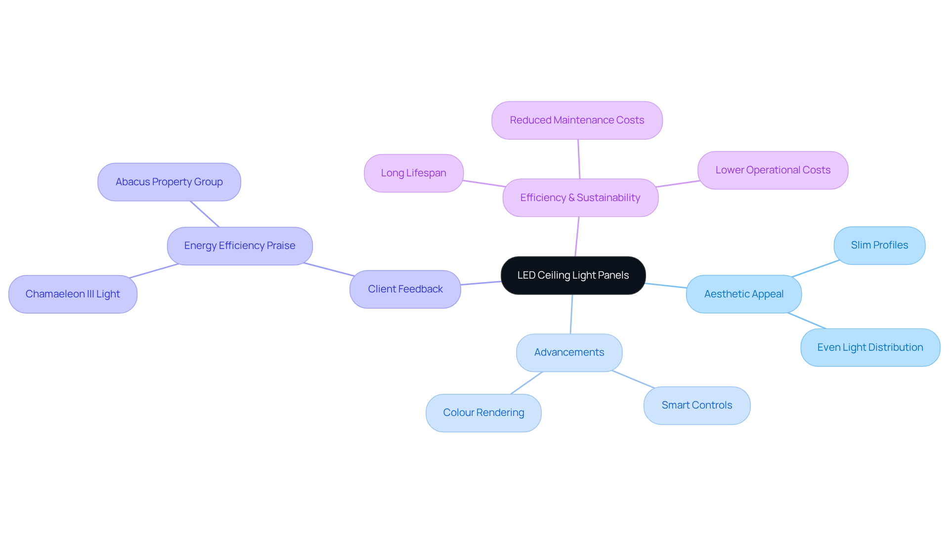 Start at the center with the main topic, then explore the branches to see how LED ceiling light panels enhance aesthetics, efficiency, and client satisfaction. Start at the center with the main topic, then explore the branches to see how LED ceiling light panels enhance aesthetics, efficiency, and client satisfaction.