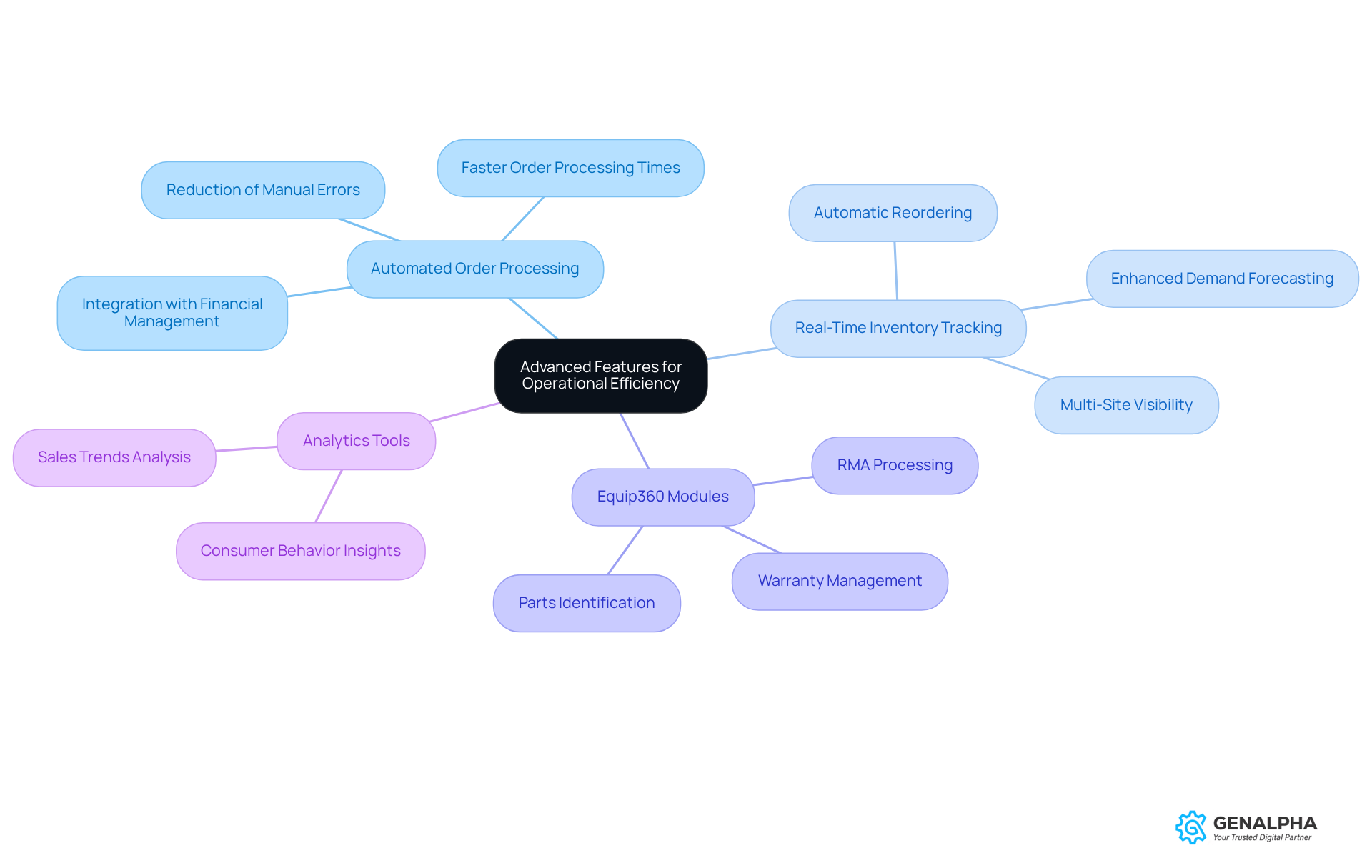This mindmap starts with the main idea of advanced features at the center. Each branch represents a key area that contributes to operational efficiency, and the sub-branches detail specific tools or modules that enhance those areas. Follow the branches to see how everything connects! This mindmap starts with the main idea of advanced features at the center. Each branch represents a key area that contributes to operational efficiency, and the sub-branches detail specific tools or modules that enhance those areas. Follow the branches to see how everything connects!
