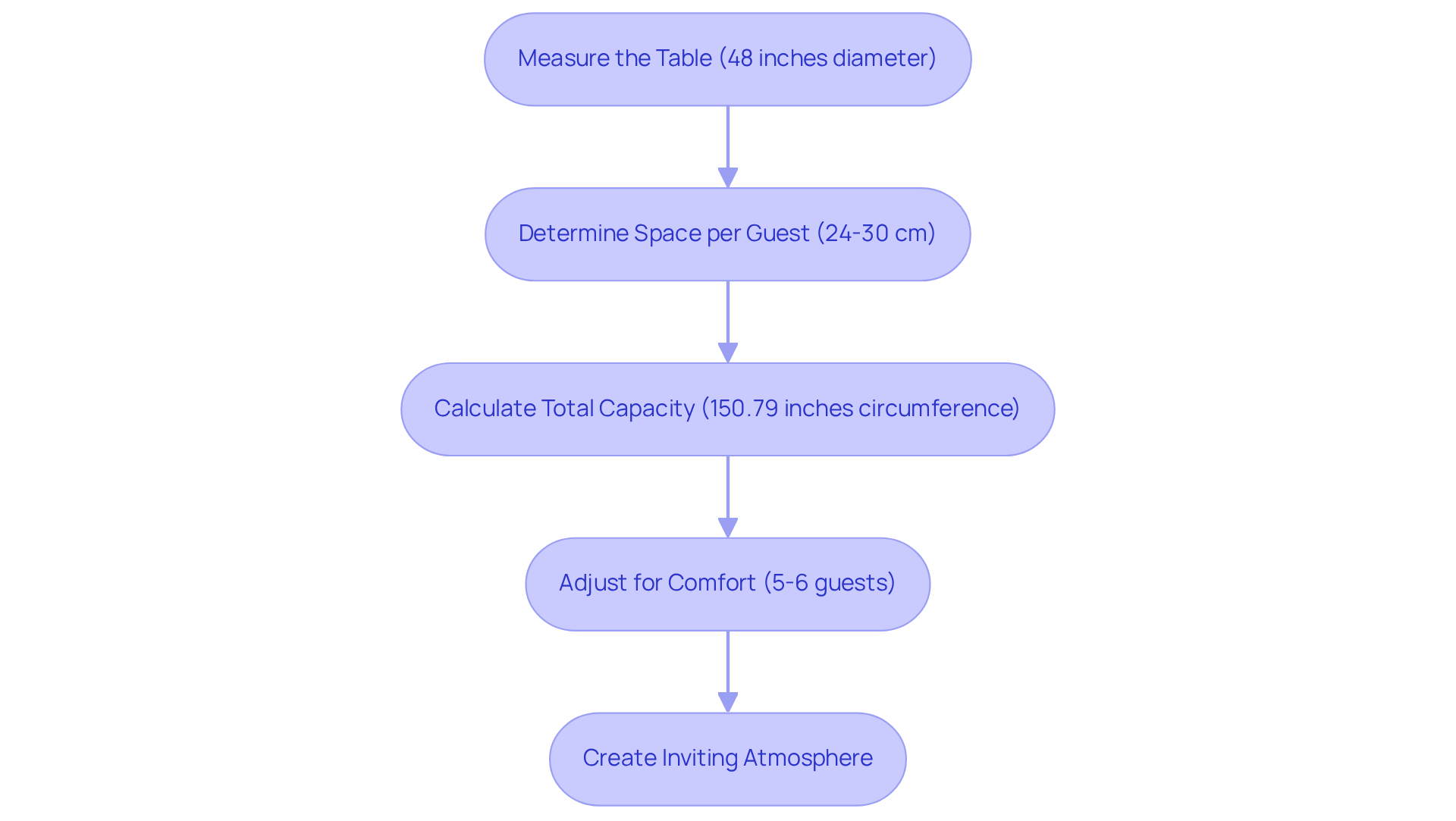 Each box represents a step in the process of calculating how many guests can comfortably sit at a 48-inch round table. Follow the arrows to see how to go from measuring the table to creating a welcoming environment for your event.