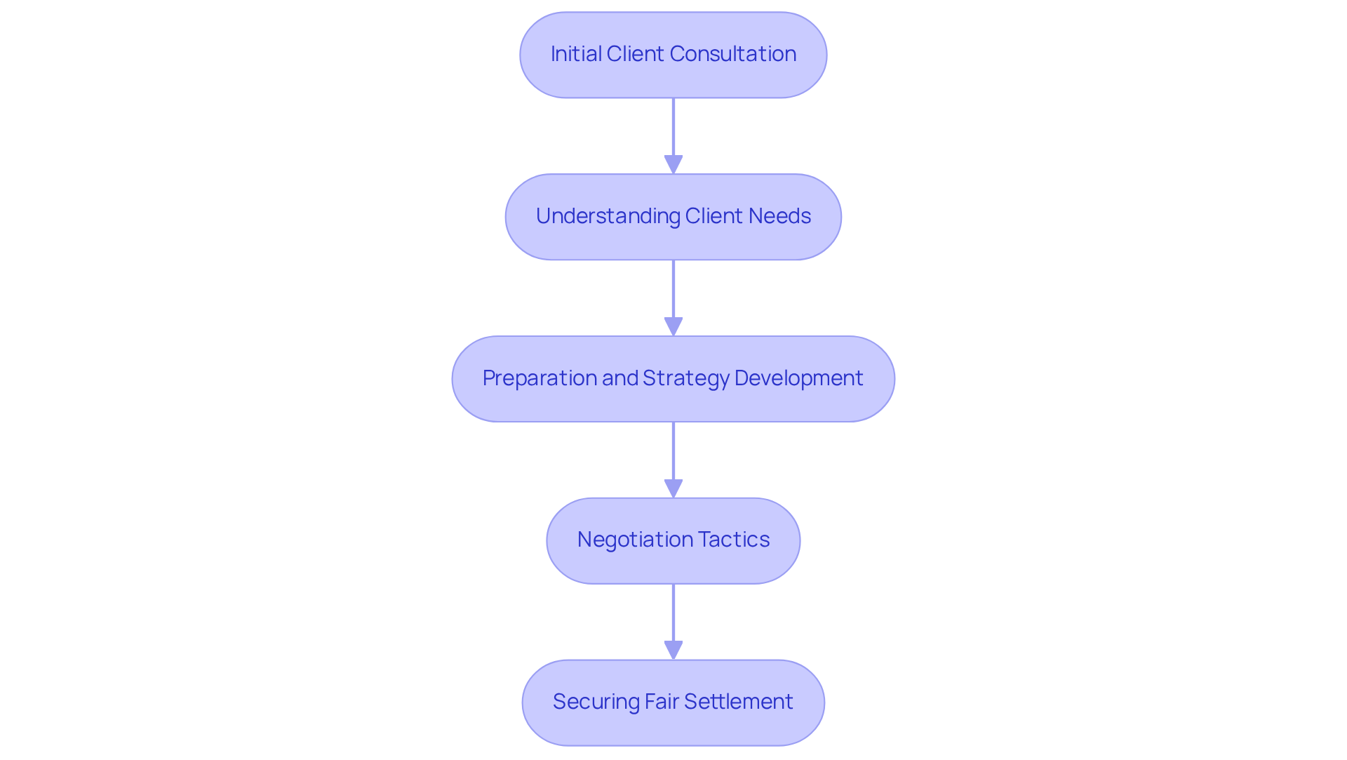 Each box represents a step in the negotiation journey. Follow the arrows to see how we move from understanding your needs to securing the best possible settlement. Each box represents a step in the negotiation journey. Follow the arrows to see how we move from understanding your needs to securing the best possible settlement.