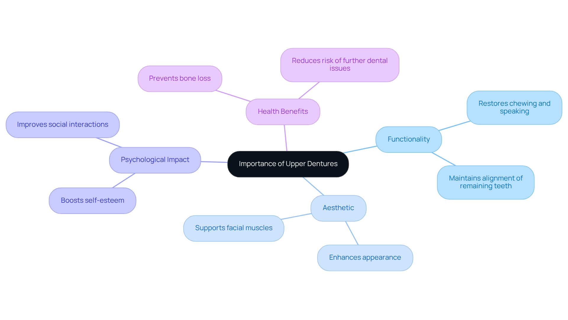 The center shows the main topic, and each branch represents a key benefit of upper dentures. The sub-nodes provide more detail on how each benefit contributes to overall dental health and personal well-being.