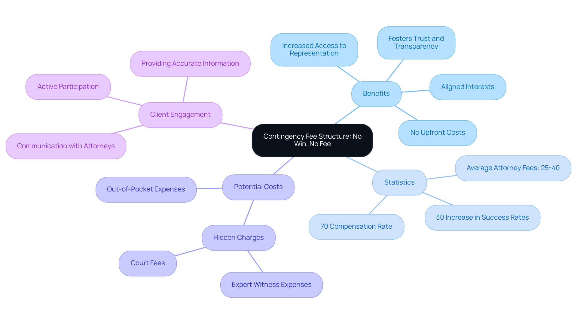 The central node represents the main concept, while the branches show the benefits, statistics, and costs associated with the no win-no fee model. Each branch helps you see how these elements connect to the overall theme. The central node represents the main concept, while the branches show the benefits, statistics, and costs associated with the no win-no fee model. Each branch helps you see how these elements connect to the overall theme.