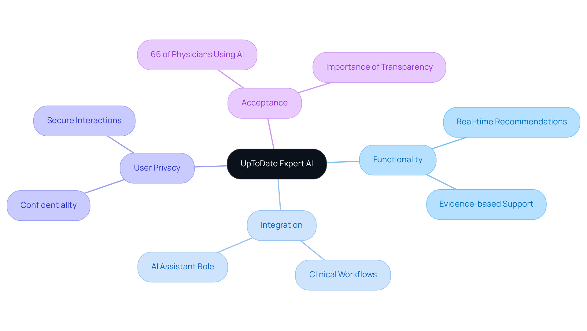 The central node represents UpToDate Expert AI, with branches showing its key features and implications. Each color-coded branch helps you navigate through the different aspects of this innovative tool.