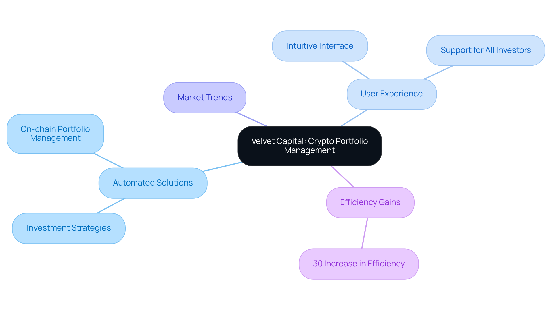The central idea is Velvet Capital's management solution, with branches showing important features and trends. Each branch represents a different aspect of the platform, helping you see how they all connect.